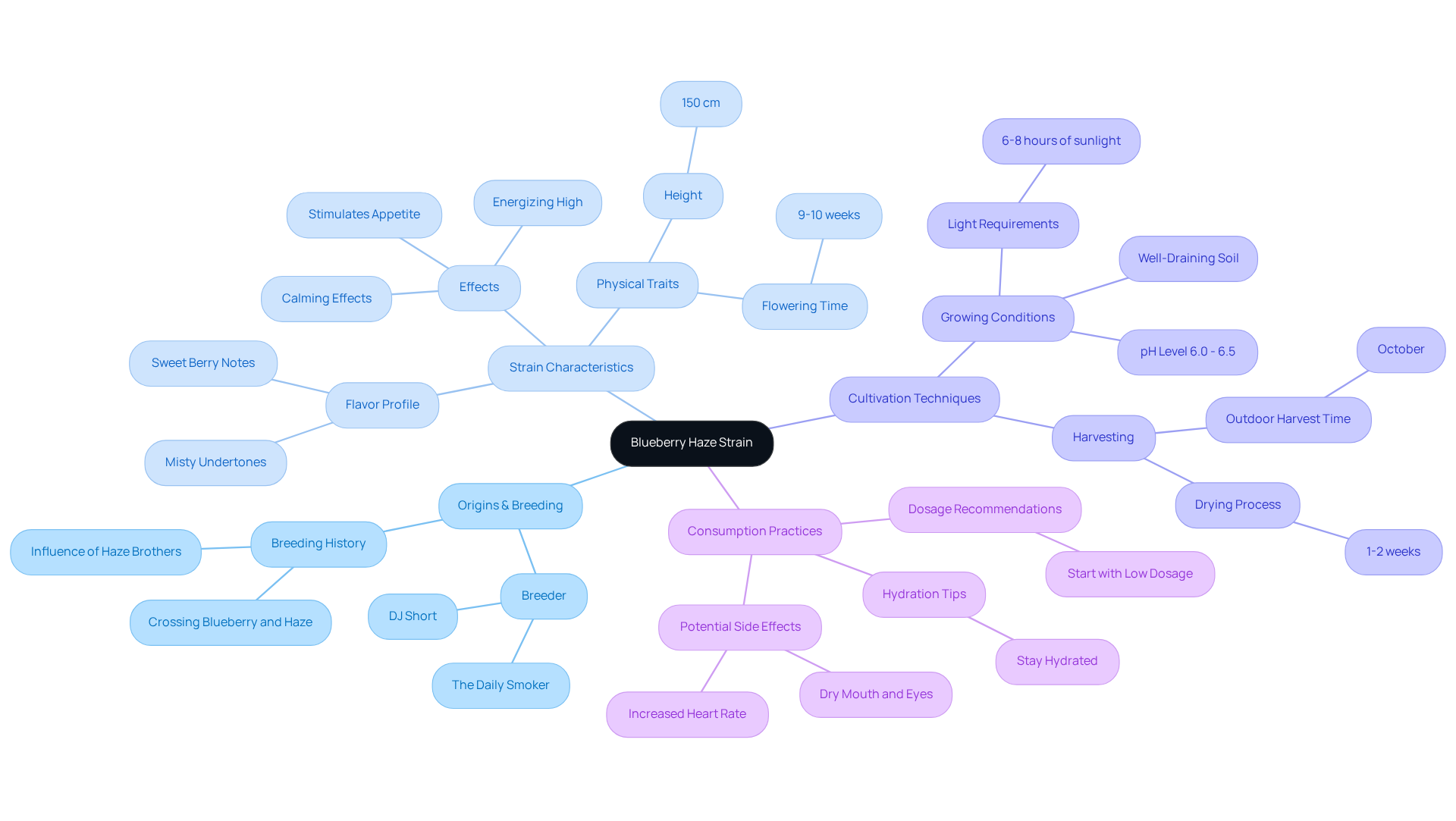This mindmap starts with the blueberry haze strain at the center. Follow the branches to learn about its breeding history, distinctive traits, growing tips, and how to consume it safely. Each branch leads to more detailed information, helping you understand the full picture.