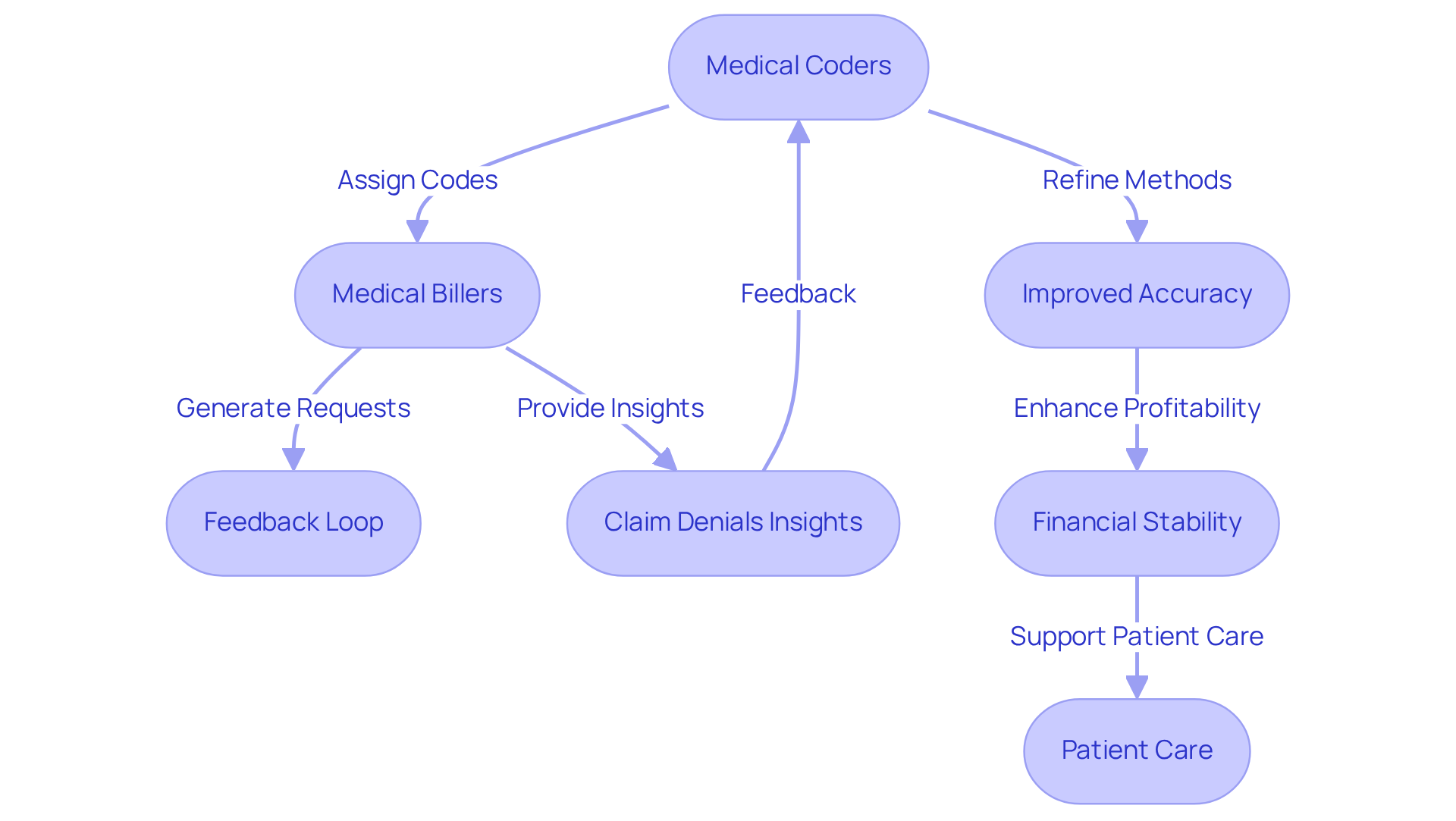 This flowchart shows how medical coders and billers work together. Coders assign codes, which billers use to create payment requests. The feedback loop helps coders improve their accuracy based on billers' insights about claim denials. Follow the arrows to see how their collaboration enhances financial stability and patient care.
