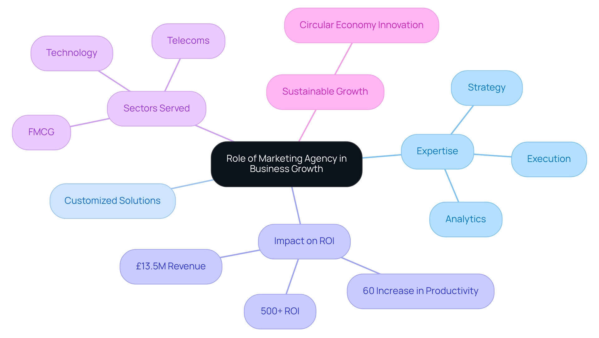 Each branch represents a key aspect of the marketing agency's role, with sub-branches detailing specific strategies, results, and sectors involved.