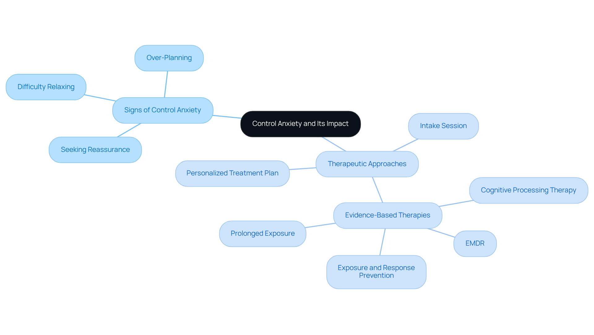 The central node represents the main topic of control anxiety. The branches show the signs that indicate control anxiety and the various therapeutic approaches available. Each sub-branch provides specific details, helping you see how everything connects and what steps can be taken to address anxiety.