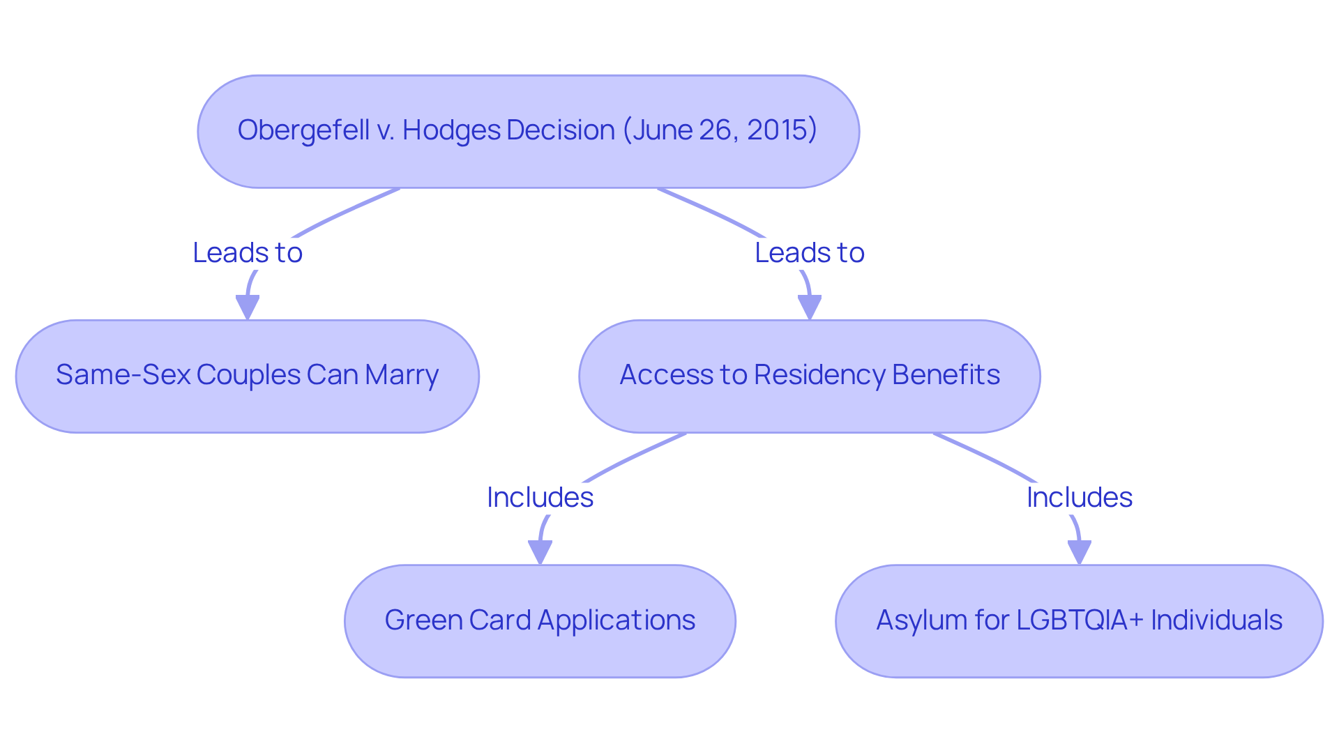 This flowchart illustrates how the Supreme Court's decision affects same-sex couples. Start with the landmark ruling, then follow the arrows to see how it leads to marriage rights and new residency opportunities. Each box represents a key point in the process, helping you understand the changes and their significance. This flowchart illustrates how the Supreme Court's decision affects same-sex couples. Start with the landmark ruling, then follow the arrows to see how it leads to marriage rights and new residency opportunities. Each box represents a key point in the process, helping you understand the changes and their significance.