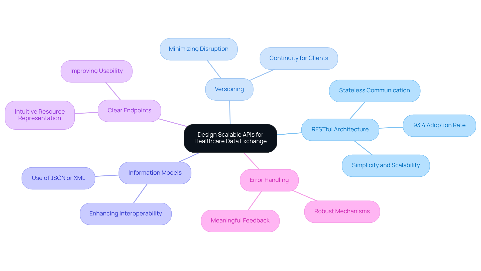 The central node represents the main topic, while the branches show different best practices. Each sub-branch provides more details about that practice, making it easy to understand how they all connect.