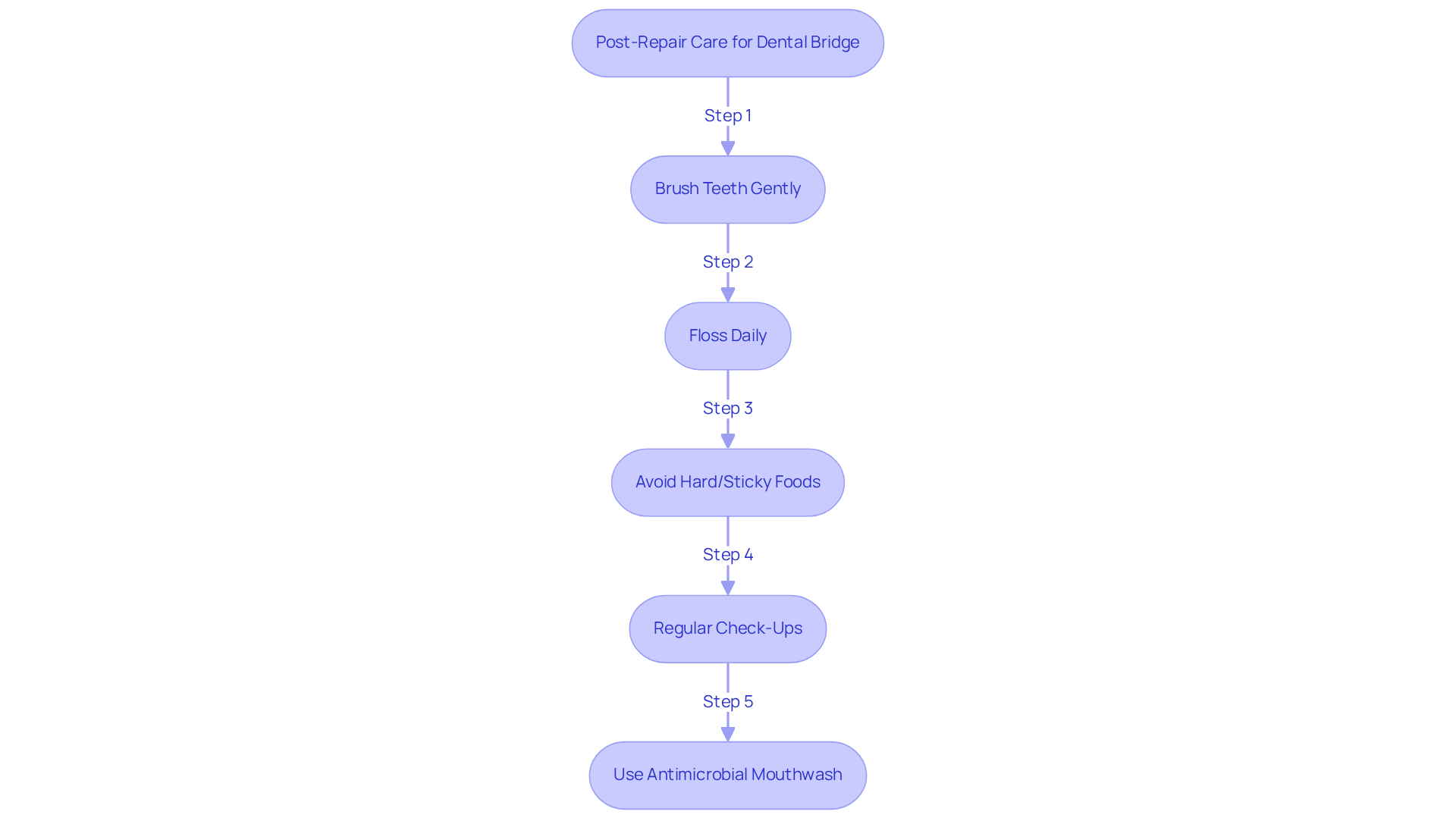 This flowchart outlines the essential steps to take care of your dental bridge after repair. Follow the arrows to see what actions you should take to maintain your new smile and keep it healthy!