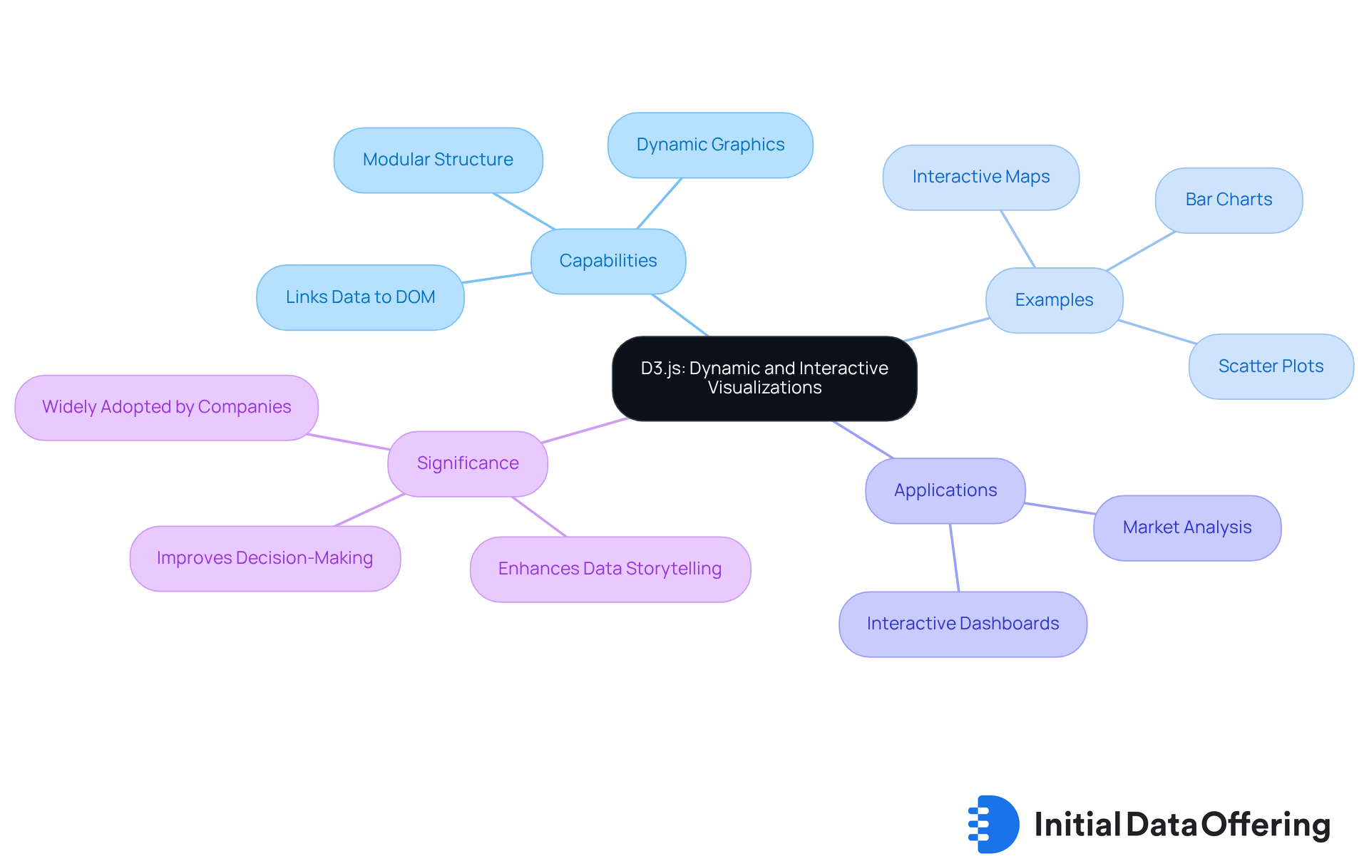 This mindmap illustrates how D3.js functions as a central tool for creating interactive visualizations, with branches showing its capabilities, examples of visualizations, and its importance in data storytelling. This mindmap illustrates how D3.js functions as a central tool for creating interactive visualizations, with branches showing its capabilities, examples of visualizations, and its importance in data storytelling.