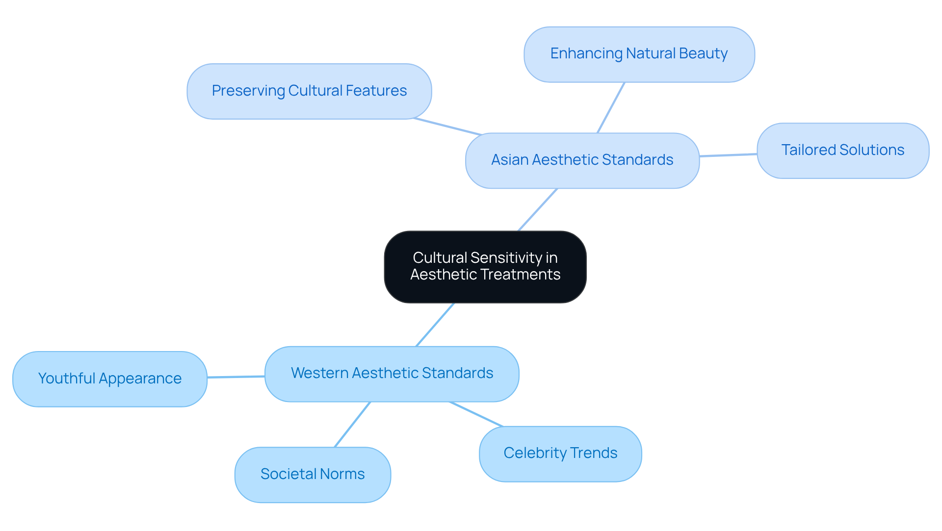 The central node represents the main theme of cultural sensitivity, while the branches show how different cultural standards influence aesthetic choices. Each sub-branch provides specific aspects of these standards, helping to visualize the diversity in beauty perceptions. The central node represents the main theme of cultural sensitivity, while the branches show how different cultural standards influence aesthetic choices. Each sub-branch provides specific aspects of these standards, helping to visualize the diversity in beauty perceptions.