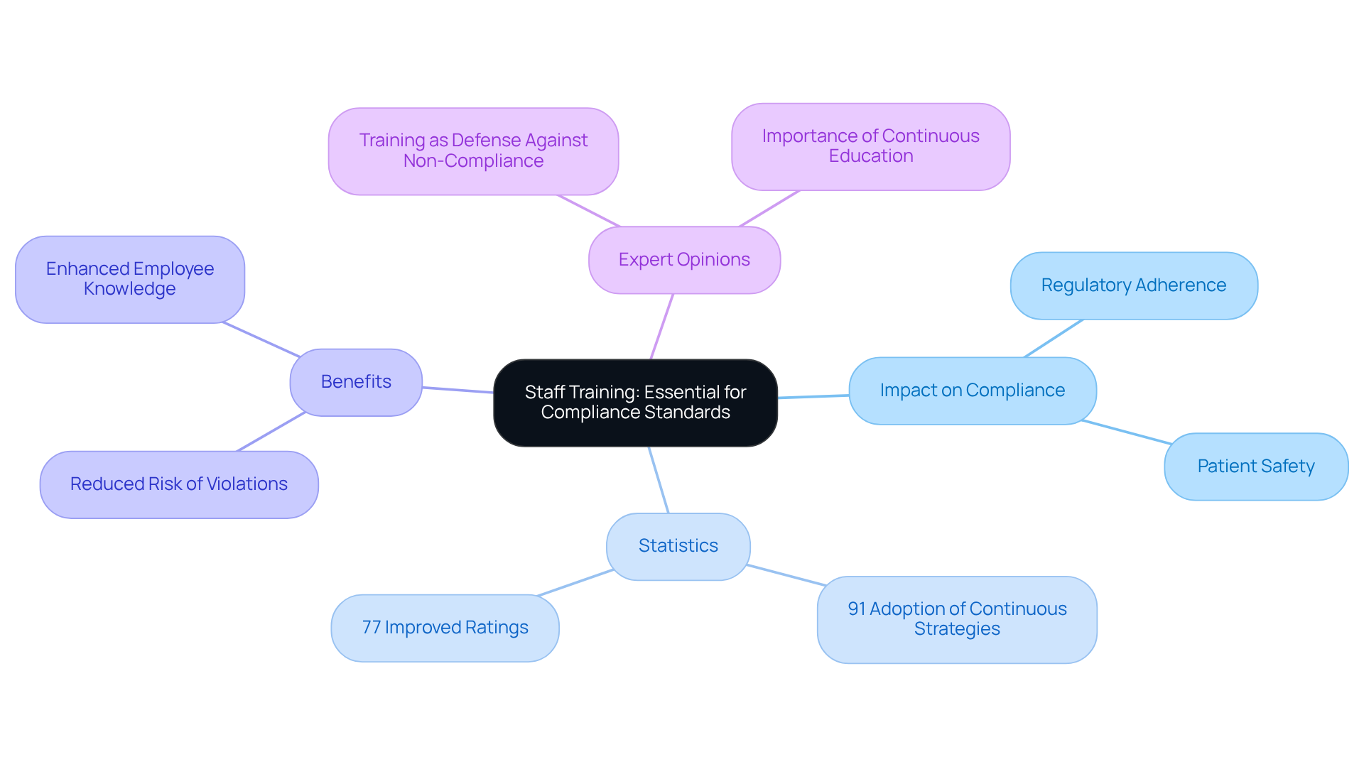 The central node represents the importance of staff training, while the branches show how it influences compliance and safety, supported by statistics and expert insights.