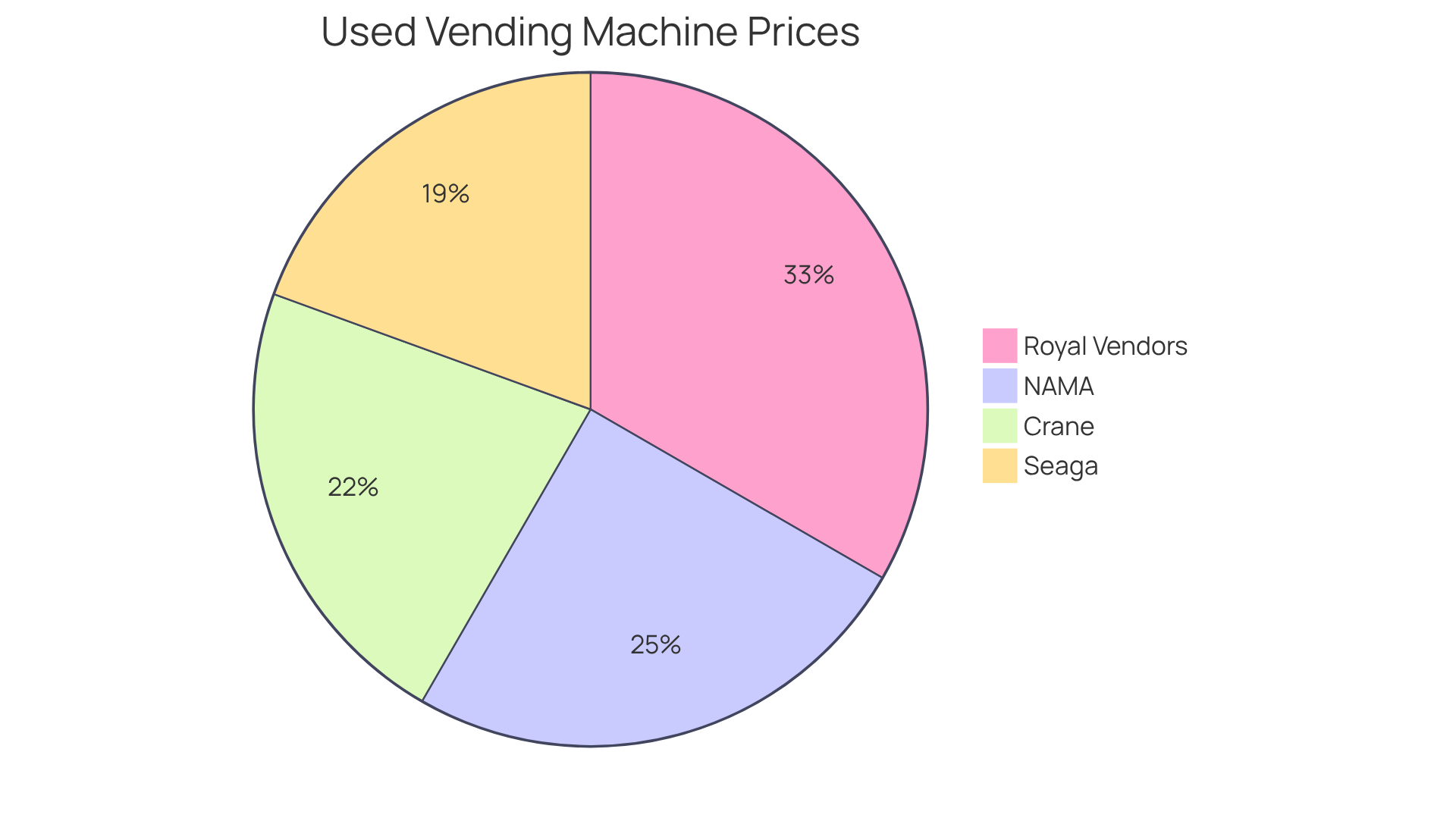 Each slice shows the average price range for different brands of used vending machines — bigger slices mean higher average prices. This helps you see which brands are more expensive and which offer better value.