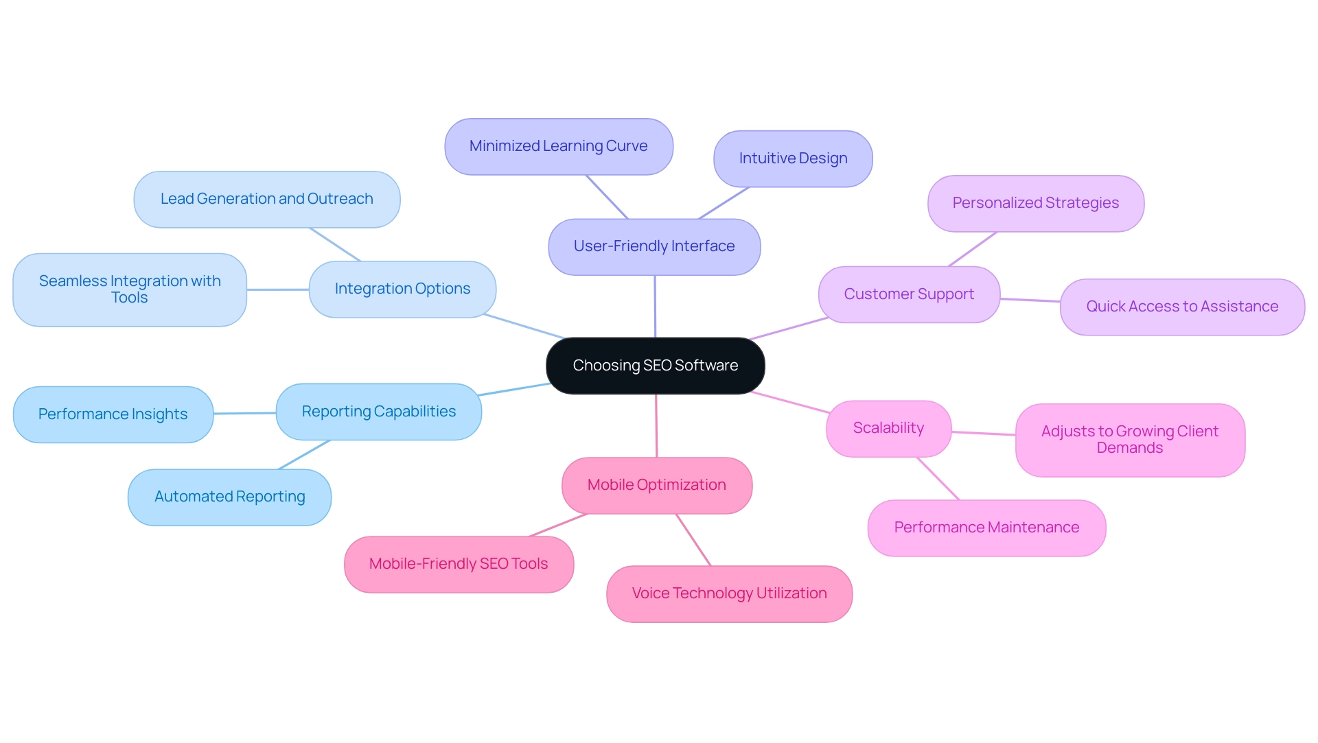 Each branch represents a key feature of SEO software, with sub-branches providing additional details or examples related to that feature.