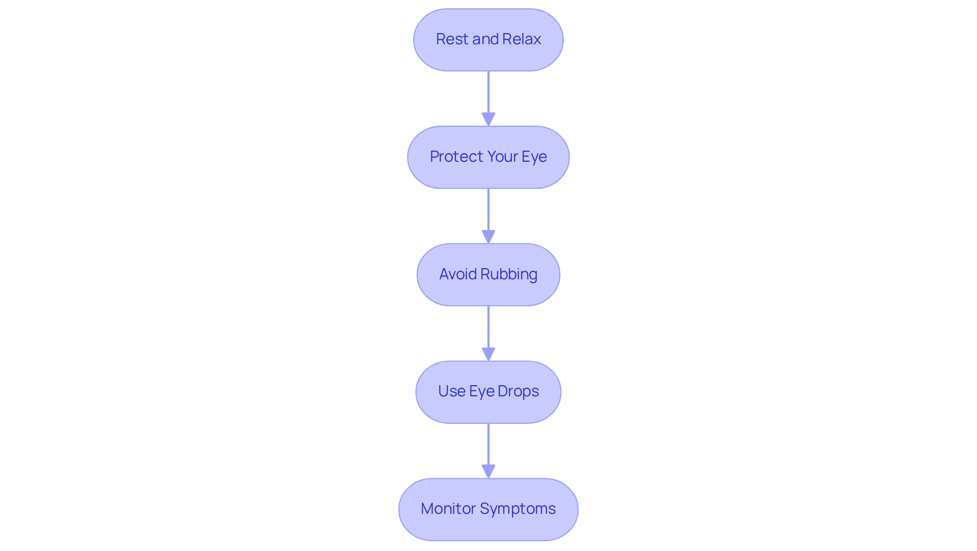 Este diagrama de flujo describe los pasos esenciales a seguir después de una cirugía de cataratas. Cada recuadro representa un paso que debe realizar para asegurar una recuperación sin complicaciones. Siga las flechas para ver el orden en que debe completar estos pasos, lo que le ayudará a sobrellevar su proceso de recuperación. This flowchart outlines the essential steps to follow after cataract surgery. Each box represents a step you should take to ensure a smooth recovery. Follow the arrows to see the order in which you should complete these steps, helping you navigate your healing journey.