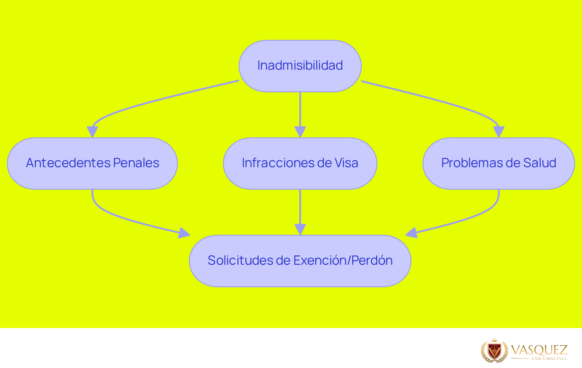 Este diagrama muestra cómo se origina la inadmisibilidad y qué caminos se pueden tomar para combatirla. Cada flecha indica una relación entre la causa y la posible acción; sigue el flujo para entender mejor el proceso.