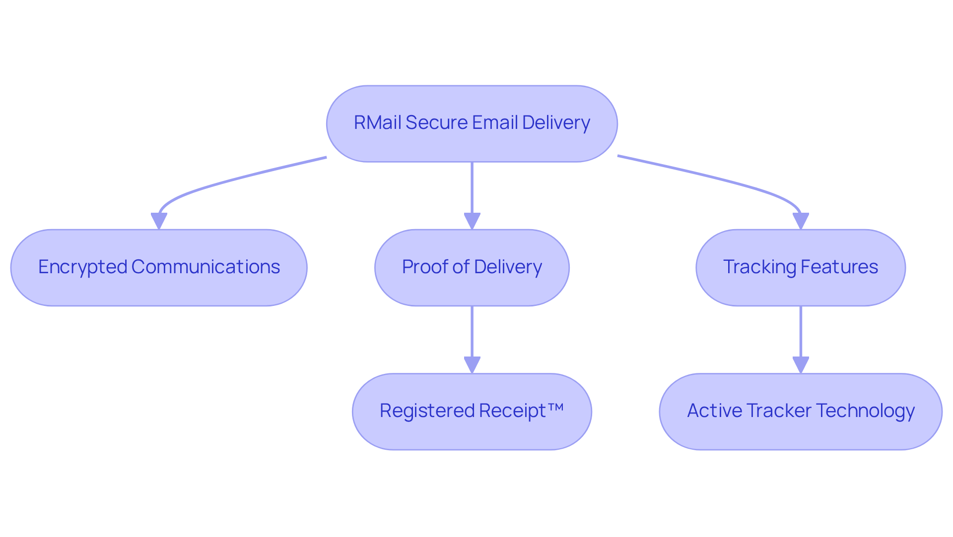 This flowchart shows how RMail ensures secure email delivery. Each box represents a key feature, and the arrows indicate how they connect to provide proof of delivery and tracking capabilities.