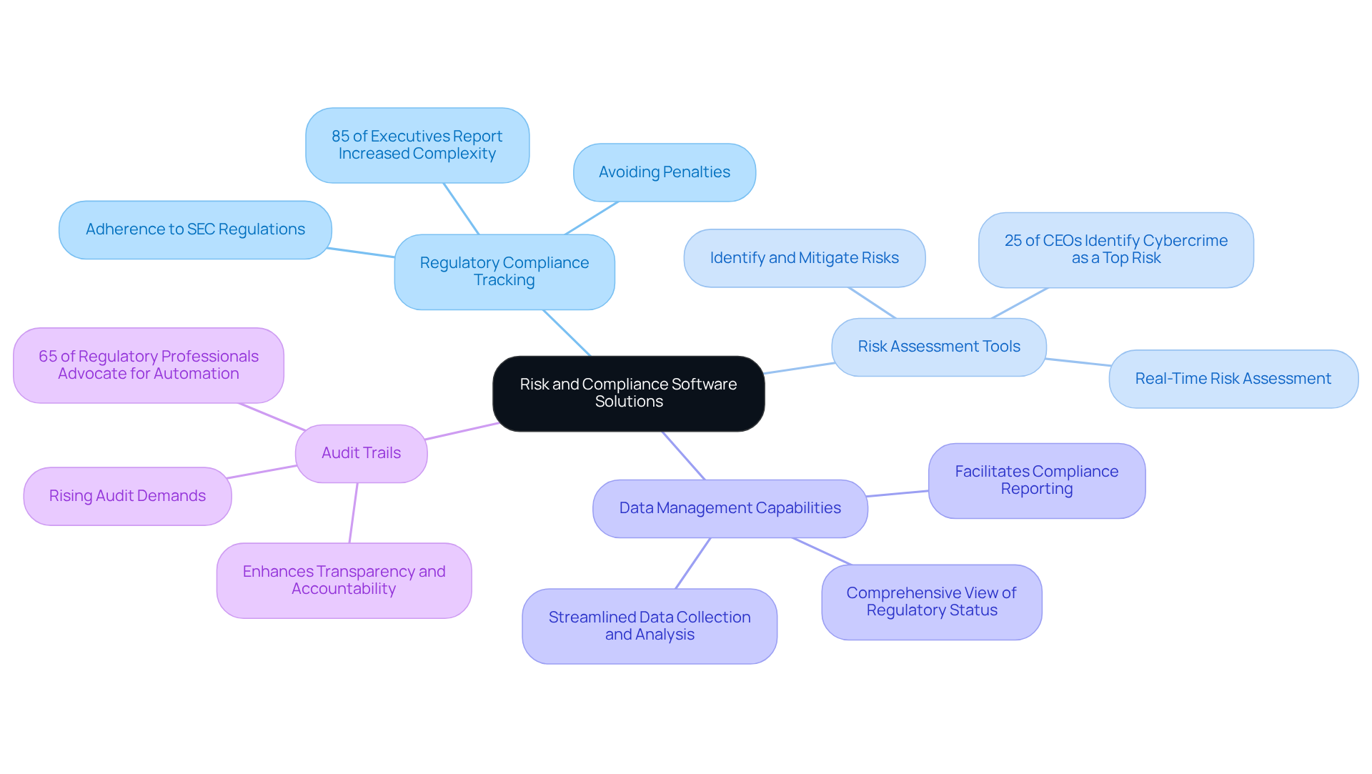 The central node represents the main topic, while the branches show the key features of the software. Each feature has additional details that explain its importance and functionality.