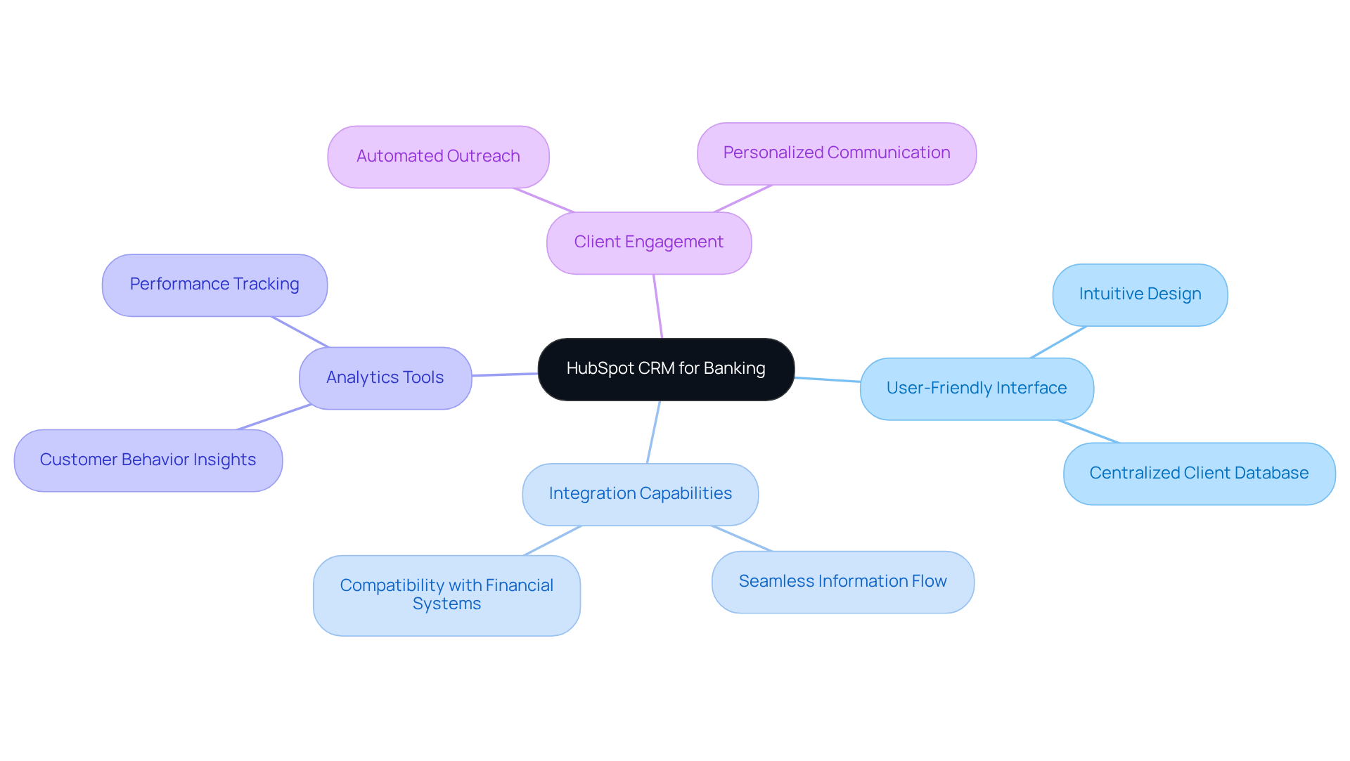 The central node represents HubSpot CRM, and each branch shows a key feature. The sub-branches provide more details about how these features help investment professionals manage customer relationships effectively.