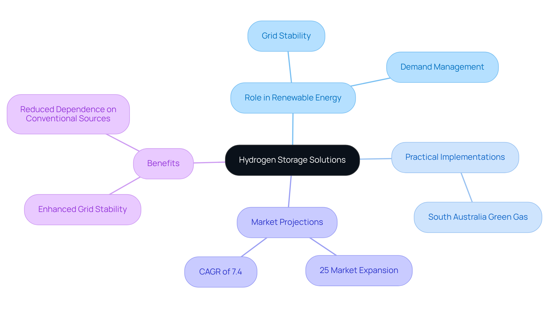 The central node represents hydrogen storage solutions, with branches showing their roles, practical examples, market growth, and benefits. Each branch connects to specific details, helping you understand how these solutions contribute to renewable energy integration.