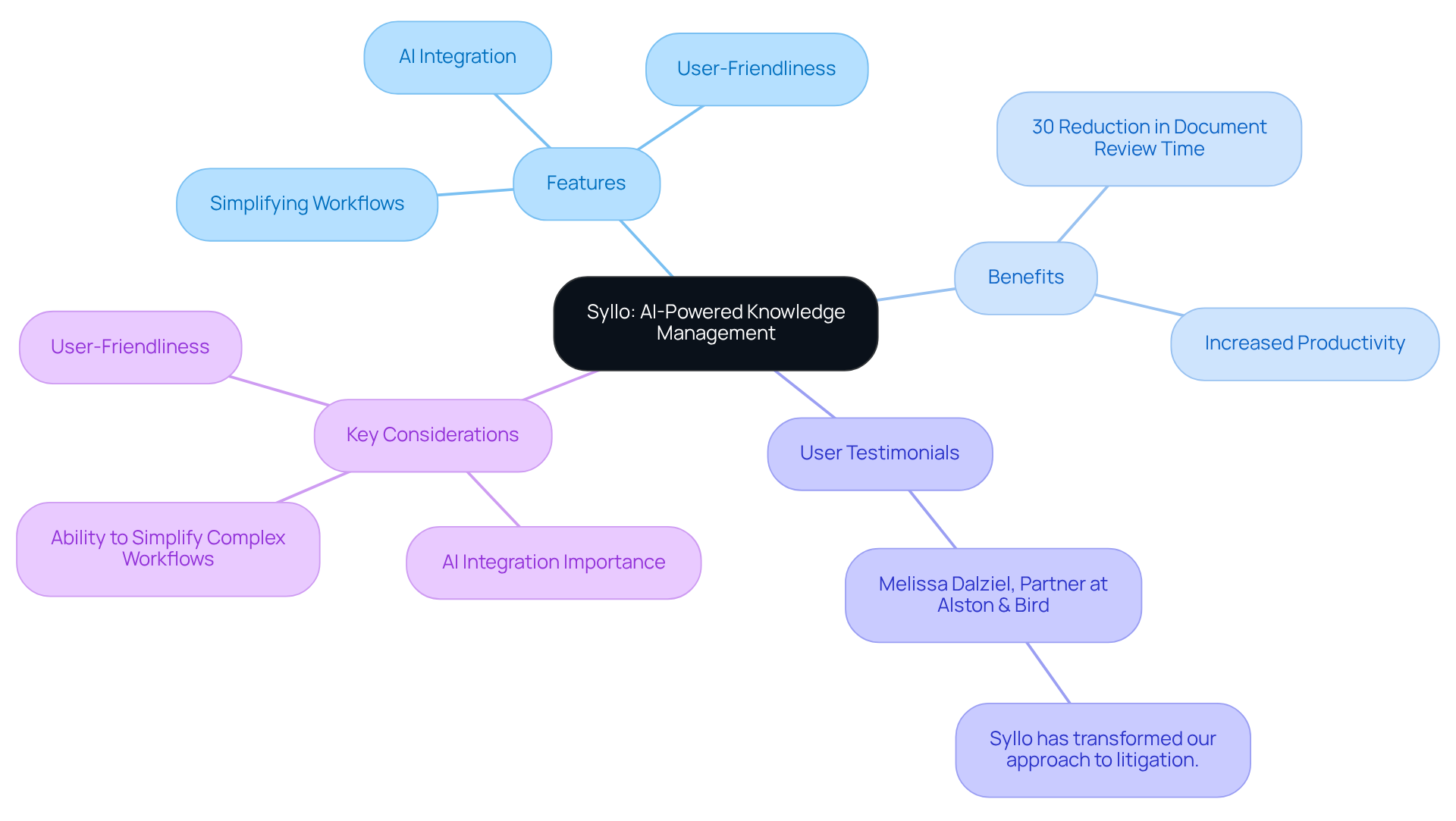 The center represents Syllo, with branches showing its features, benefits, and considerations. Each branch helps you understand how Syllo can improve legal department operations.