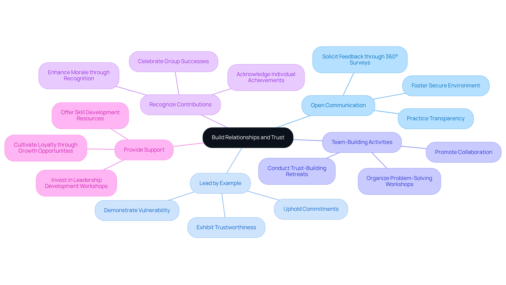 The central node represents the main goal of building trust. Each branch shows a different strategy to achieve this, with further details on how to implement each one. Follow the branches to explore how these strategies connect and support each other. The central node represents the main goal of building trust. Each branch shows a different strategy to achieve this, with further details on how to implement each one. Follow the branches to explore how these strategies connect and support each other.