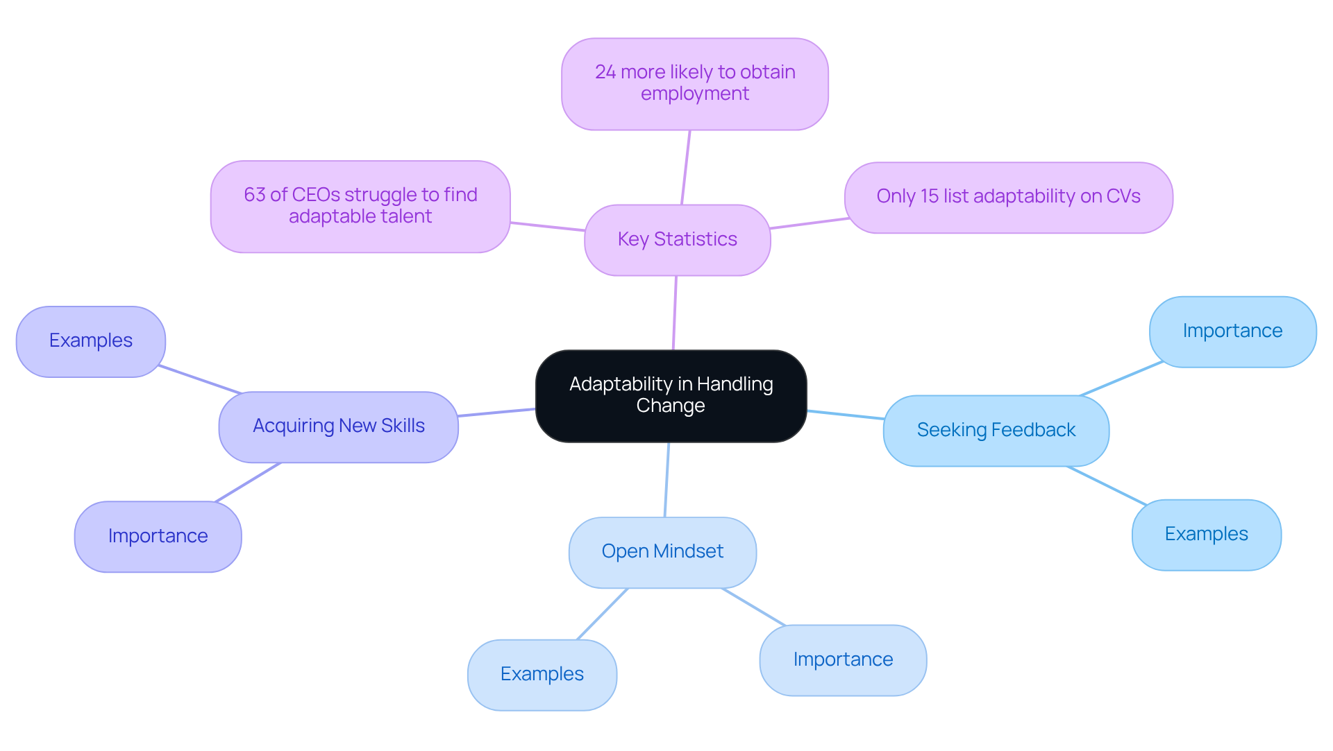 The central idea is adaptability, with branches showing strategies to improve it and statistics that highlight its significance in the job market. Follow the branches to understand how these elements relate to handling change effectively. The central idea is adaptability, with branches showing strategies to improve it and statistics that highlight its significance in the job market. Follow the branches to understand how these elements relate to handling change effectively.