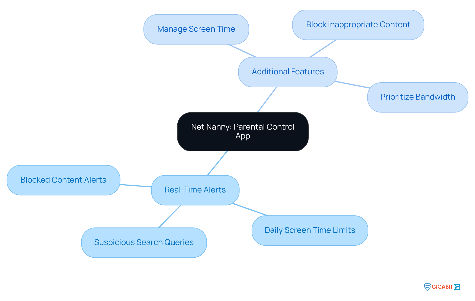 The center showcases the Net Nanny app, with branches highlighting its real-time alert features and additional functionalities, showing how each feature contributes to enhancing parental control and online safety. The center showcases the Net Nanny app, with branches highlighting its real-time alert features and additional functionalities, showing how each feature contributes to enhancing parental control and online safety.