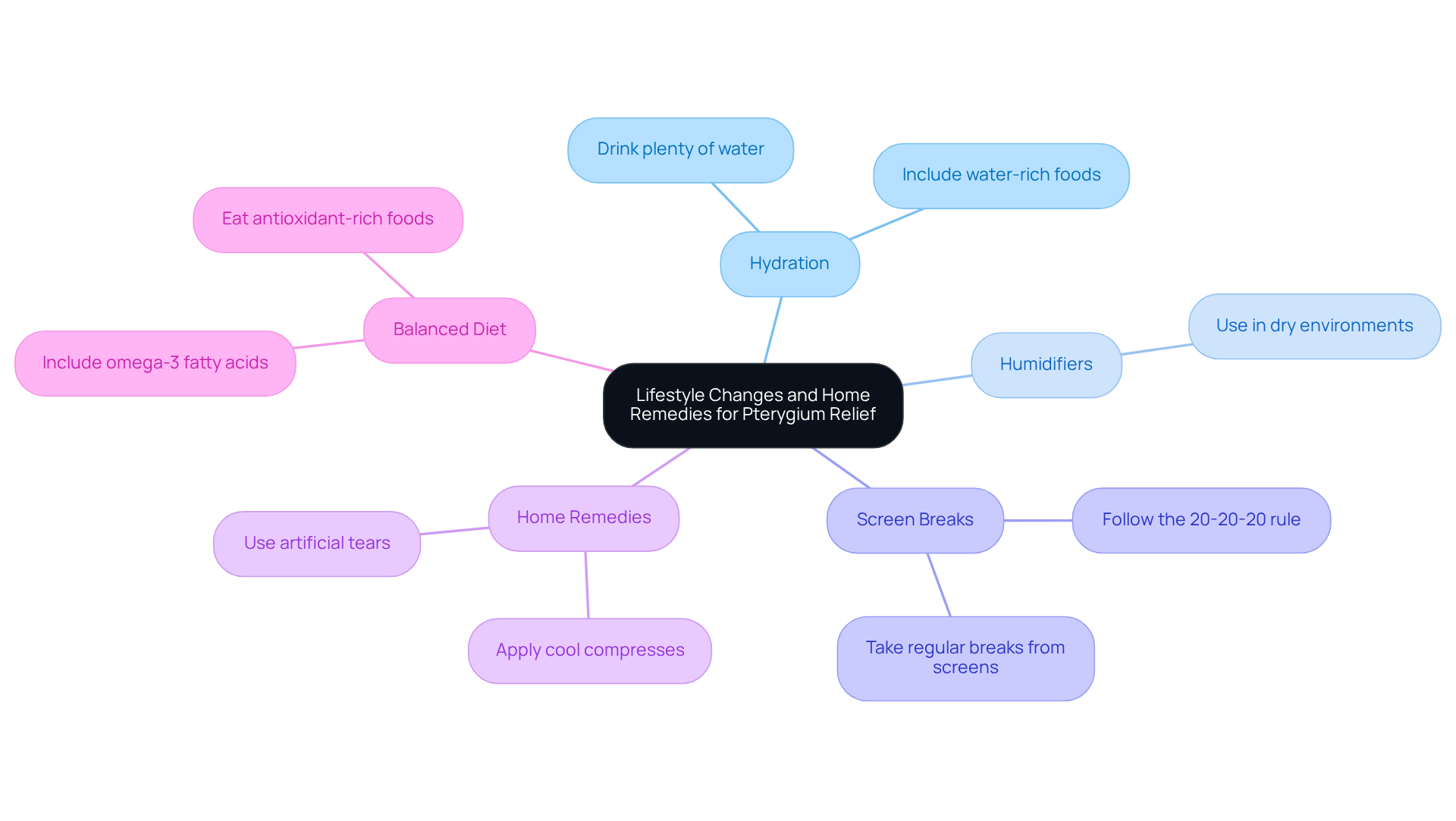 The central node represents the main topic, while the branches show different strategies you can use to relieve symptoms. Each sub-branch provides specific actions or tips related to that strategy.