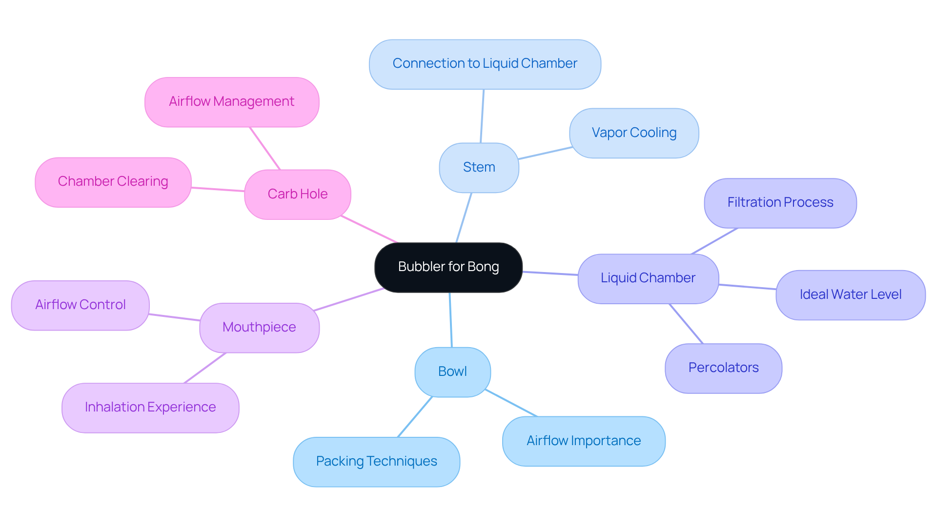 The central node represents the bubbler, while the branches show each component. Follow the branches to learn how each part enhances your smoking experience. The central node represents the bubbler, while the branches show each component. Follow the branches to learn how each part enhances your smoking experience.