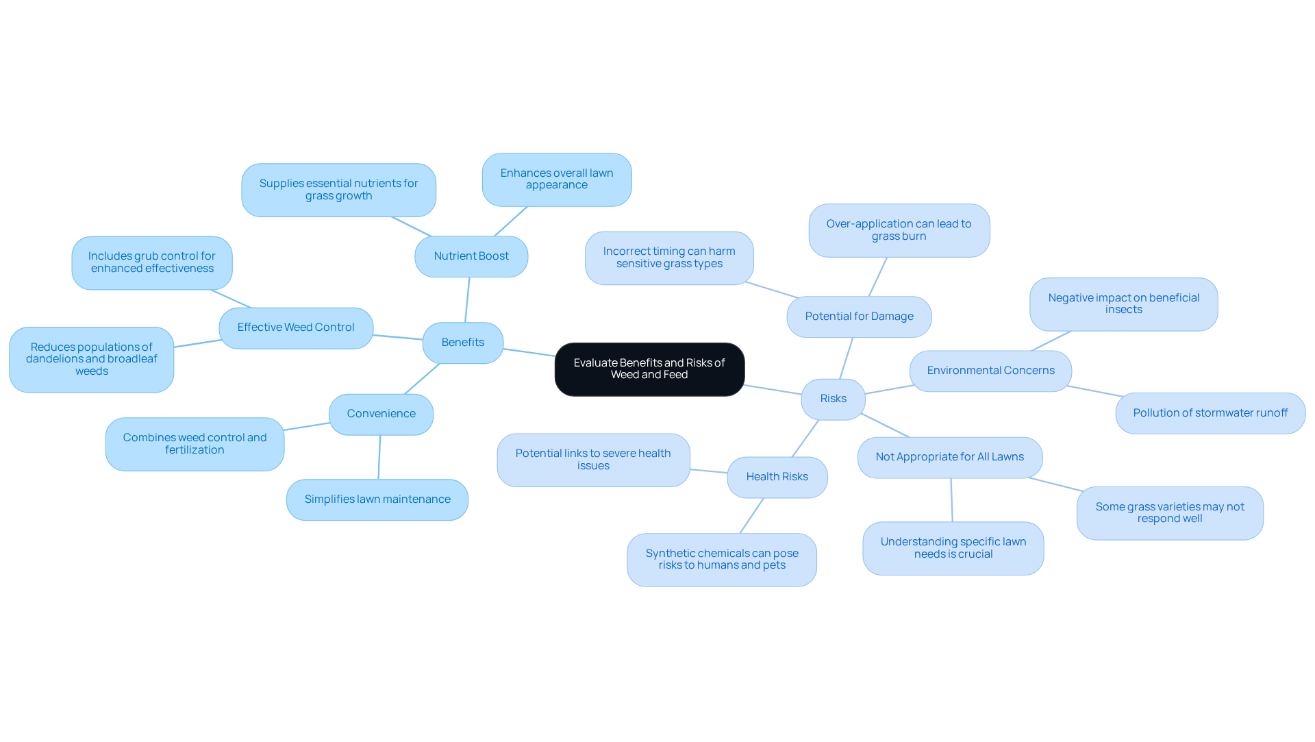 The central node represents the main topic. The green branches show the benefits of using weed and feed, while the red branches highlight the risks. Each sub-branch provides specific details to help you understand what to consider. The central node represents the main topic. The green branches show the benefits of using weed and feed, while the red branches highlight the risks. Each sub-branch provides specific details to help you understand what to consider.