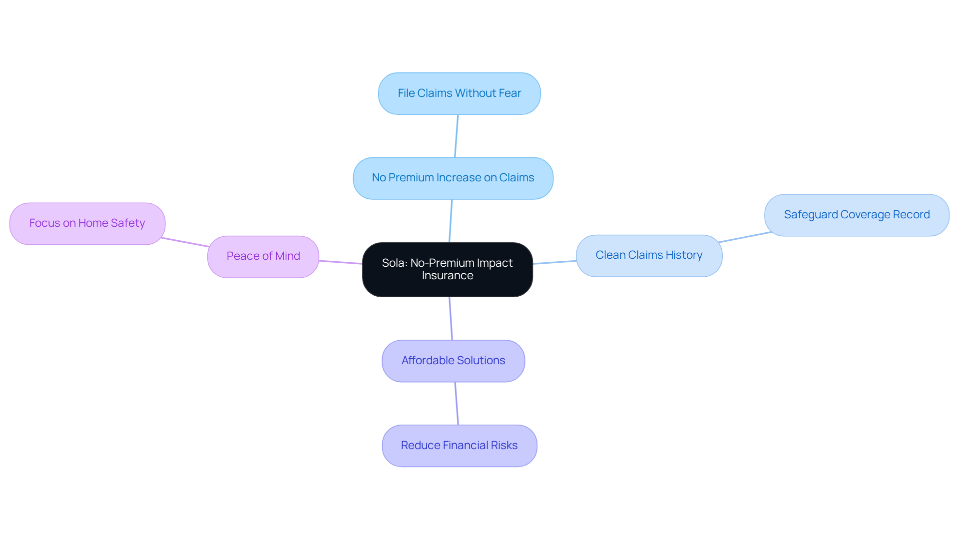 The central node represents Sola's insurance offering. Each branch highlights a key feature, and the sub-branches detail how these features benefit homeowners, helping them feel secure and supported.