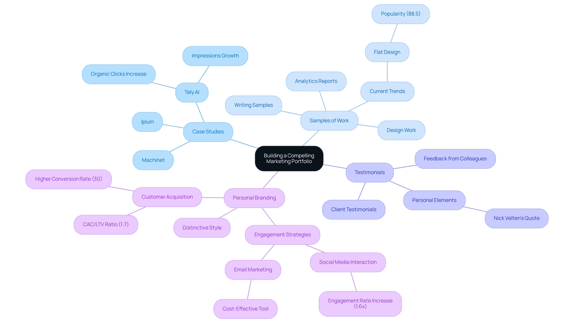 Each branch represents a key element of a marketing portfolio; colors differentiate the categories.