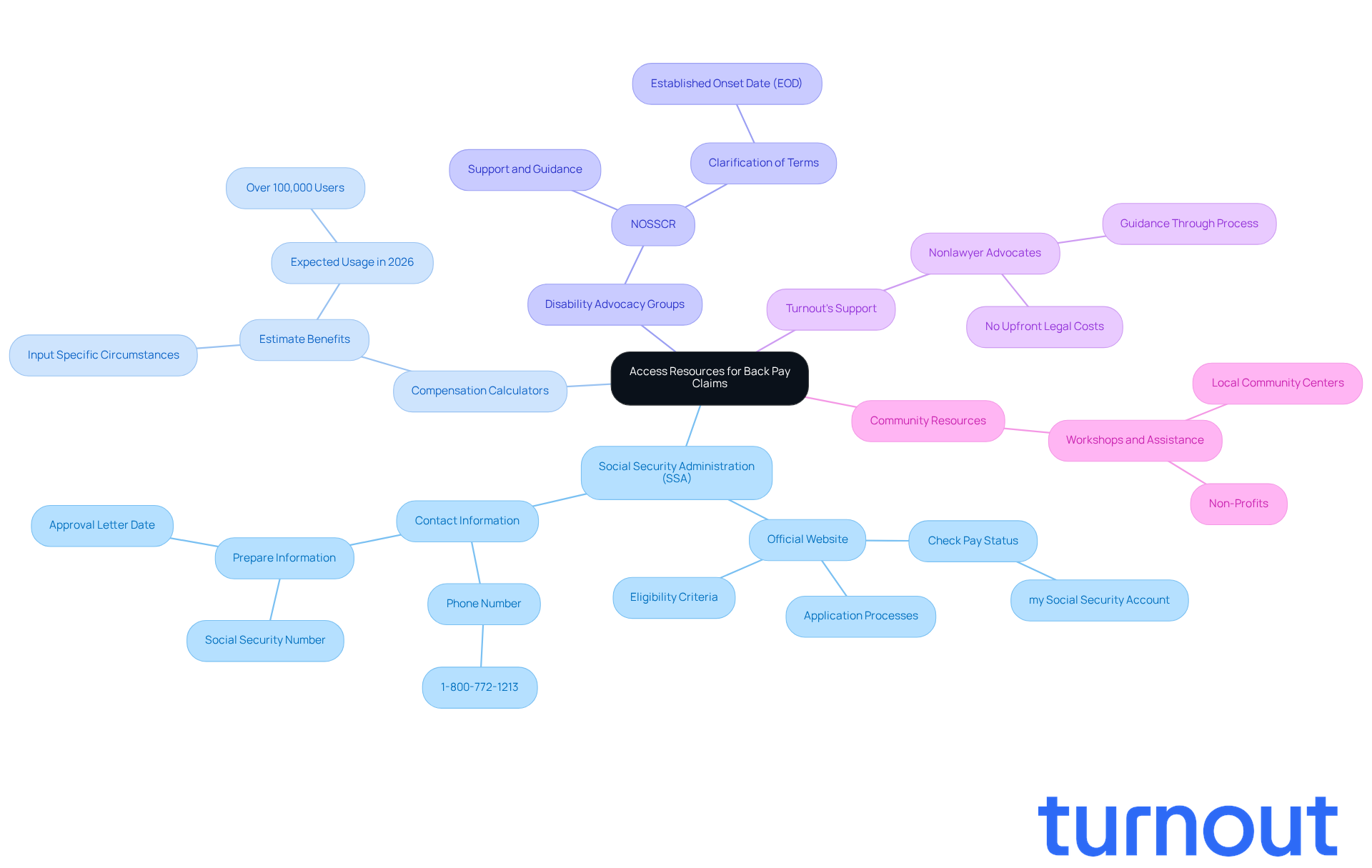 The center represents the main topic of accessing resources for back pay claims. Each branch shows a different type of support available, with further details on how they can help you navigate the claims process.