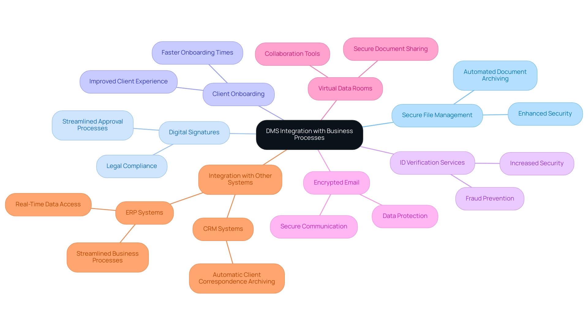 Each branch represents a feature of the DMS, with sub-branches showing benefits and connections to other business systems. Each branch represents a feature of the DMS, with sub-branches showing benefits and connections to other business systems.