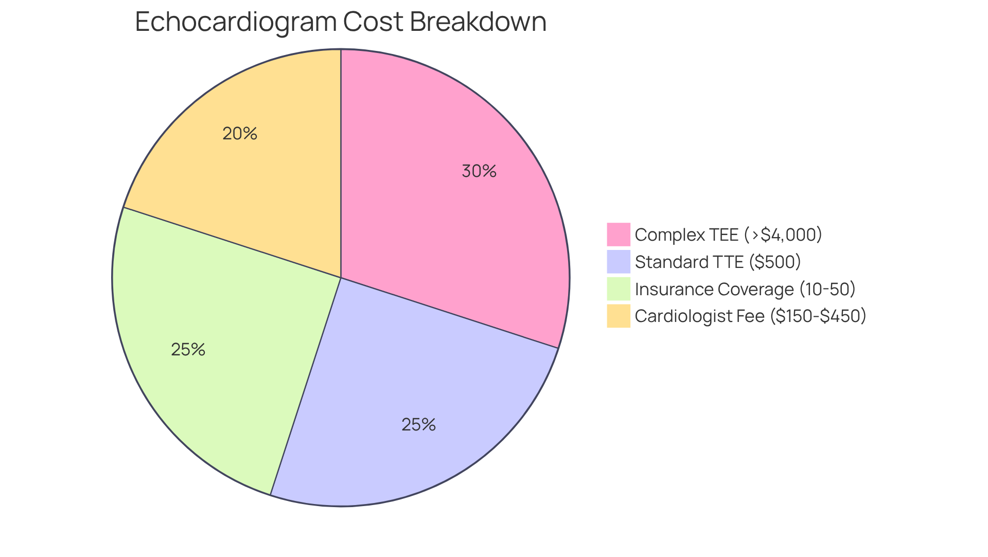 Each segment of the pie chart shows different costs associated with heart ultrasounds. The larger the segment, the more common that cost range is. This helps you see how much you might expect to pay for different types of ultrasounds and additional services. Each segment of the pie chart shows different costs associated with heart ultrasounds. The larger the segment, the more common that cost range is. This helps you see how much you might expect to pay for different types of ultrasounds and additional services.