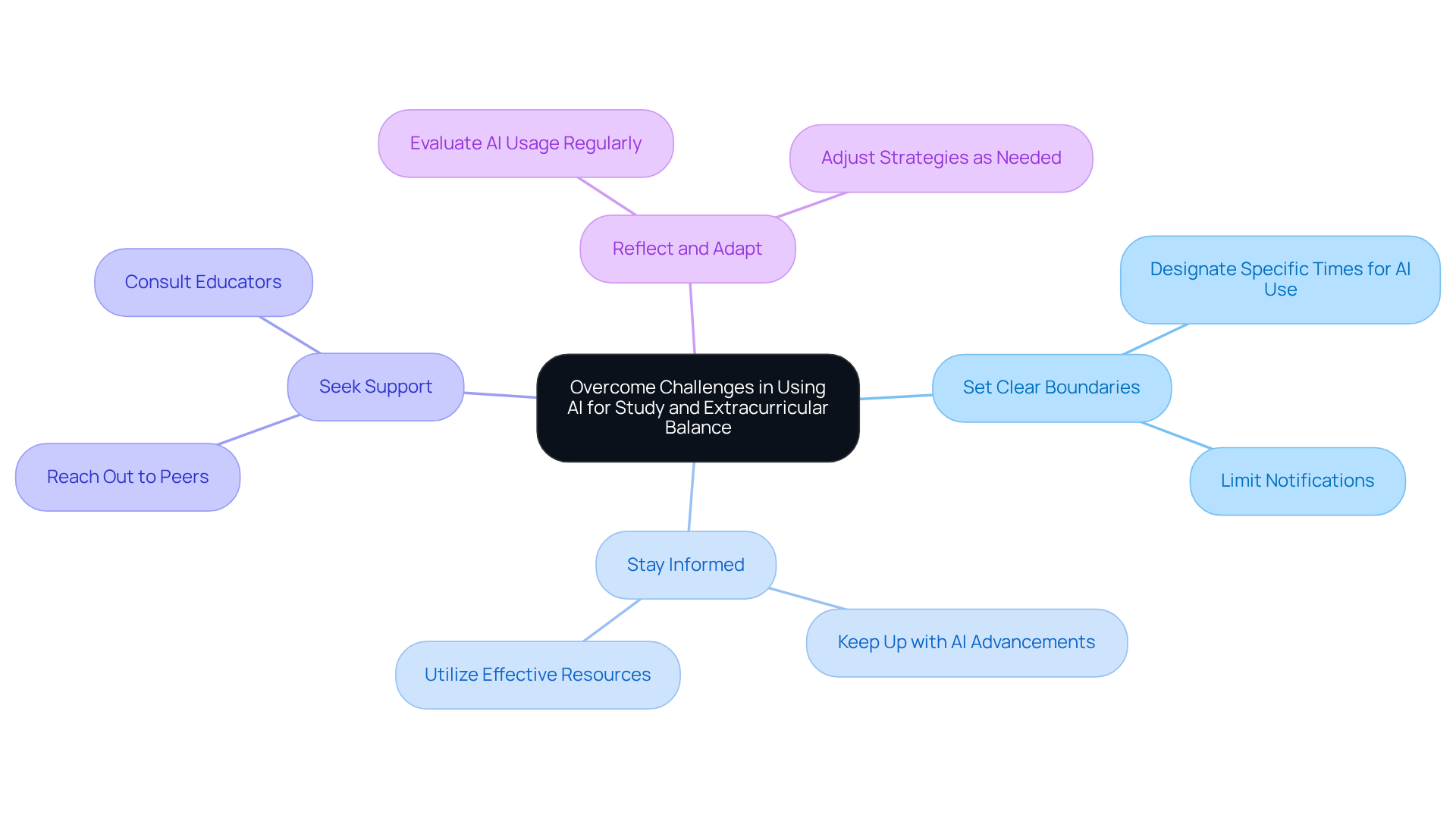 The central node represents the main challenge, while the branches show different strategies to tackle it. Each sub-branch provides specific actions or insights related to that strategy. The central node represents the main challenge, while the branches show different strategies to tackle it. Each sub-branch provides specific actions or insights related to that strategy.