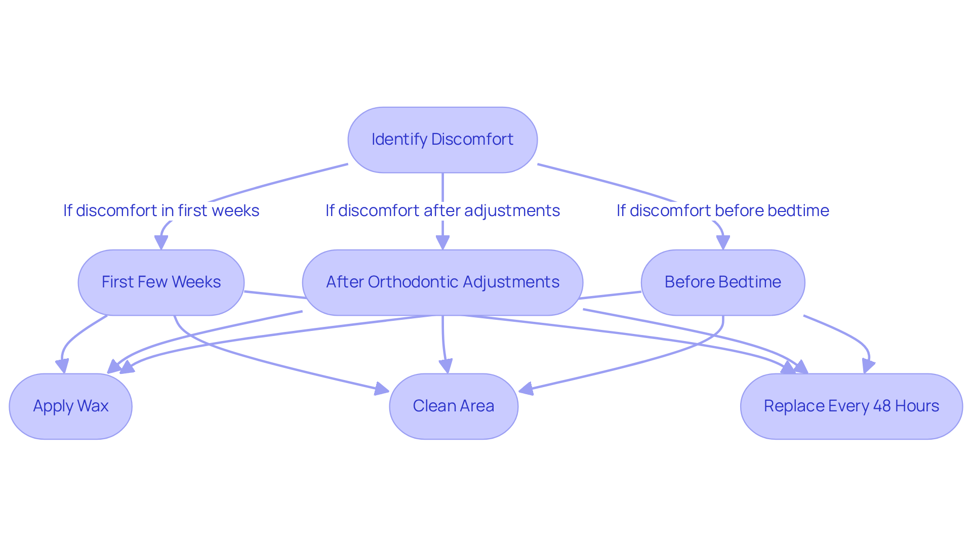This flowchart guides you through when and how to use gum braces wax. Start by identifying discomfort, then follow the arrows to see what to do next in different situations. Each step helps ensure your child stays comfortable during their orthodontic treatment.