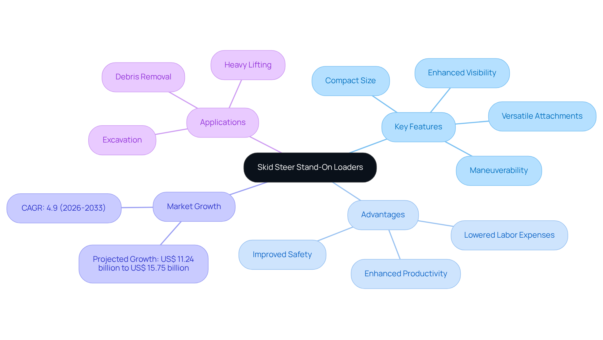 This mindmap starts with the main topic in the center and branches out to show key features and benefits. Each branch represents a different aspect of skid steer stand-on loaders, helping you see how they contribute to efficiency and productivity in construction.