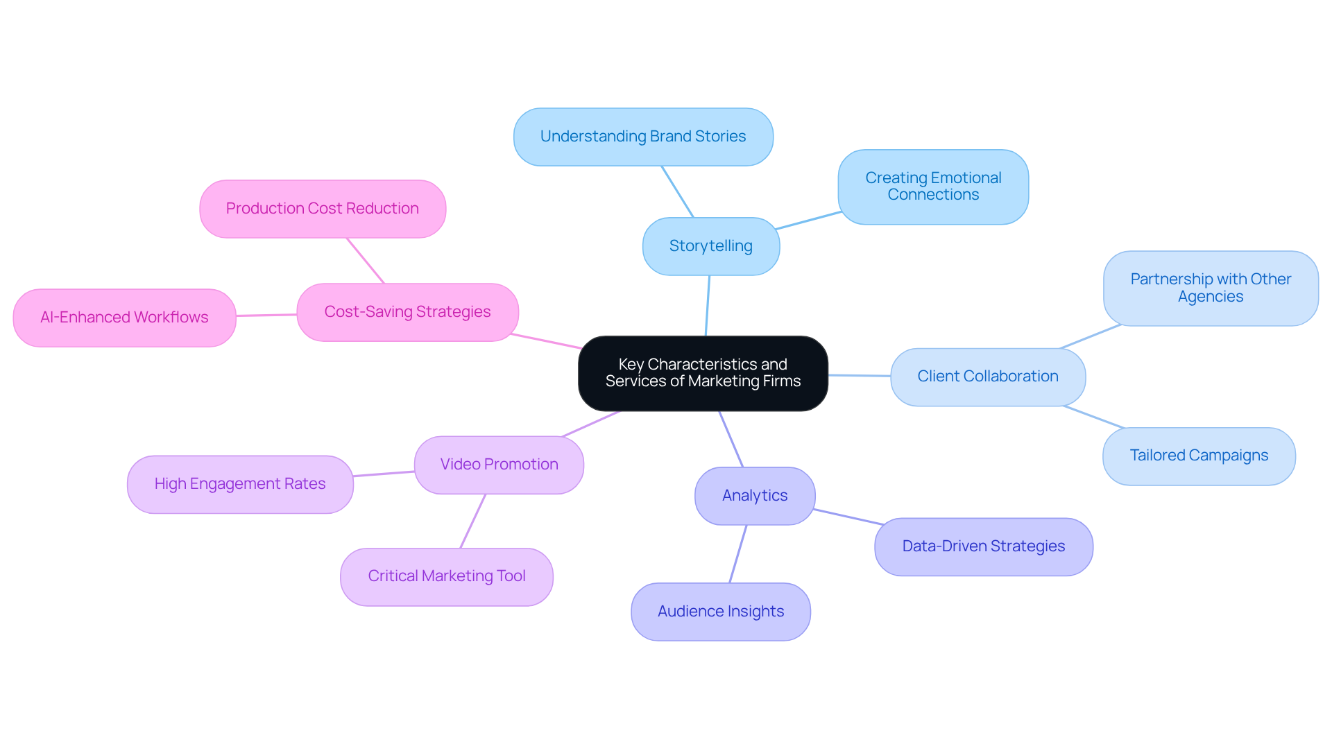 Start at the center with the main theme, then follow the branches to explore each characteristic and service. Each branch represents a key area of focus for marketing firms, showing how they work to enhance brand storytelling and effectiveness. Start at the center with the main theme, then follow the branches to explore each characteristic and service. Each branch represents a key area of focus for marketing firms, showing how they work to enhance brand storytelling and effectiveness.