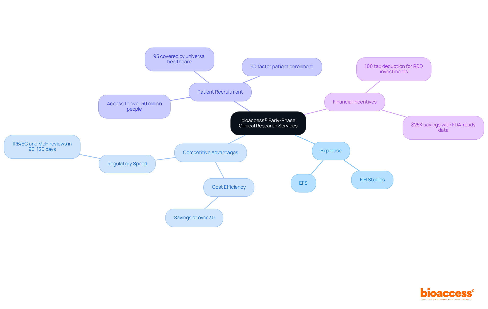 The central node represents the company's services, and the branches show different strengths and advantages. Each sub-branch details specific aspects, helping you see how they all connect to enhance research processes.