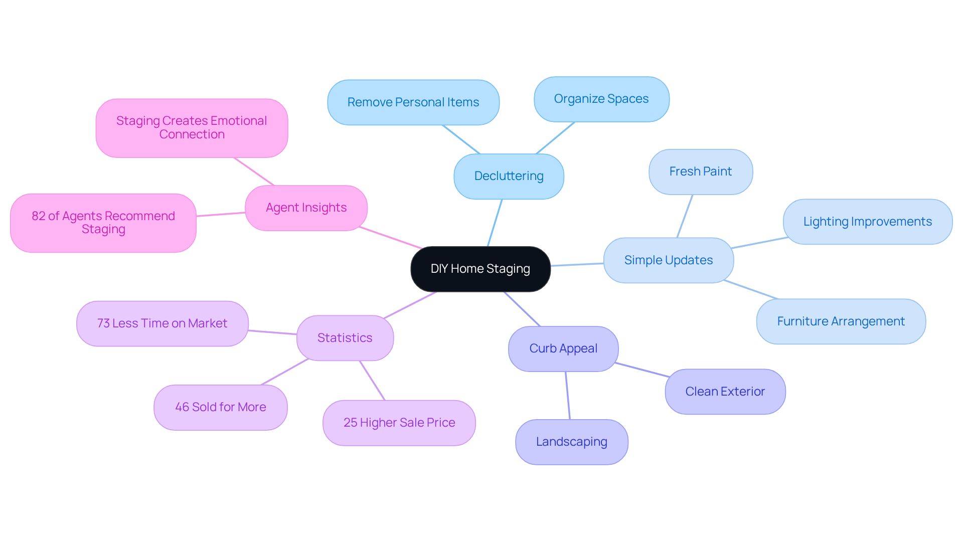 The center represents the main idea of DIY home staging, with branches showing different strategies and statistics that support how to make your home more appealing to buyers.