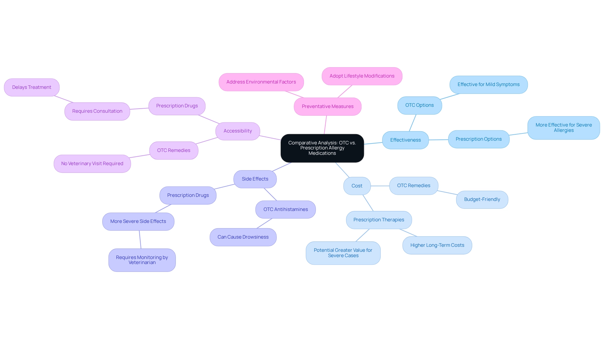 Start at the center with the main topic, then explore each factor affecting the choice of medication. Each branch shows how OTC and prescription options compare in terms of effectiveness, cost, side effects, and accessibility.