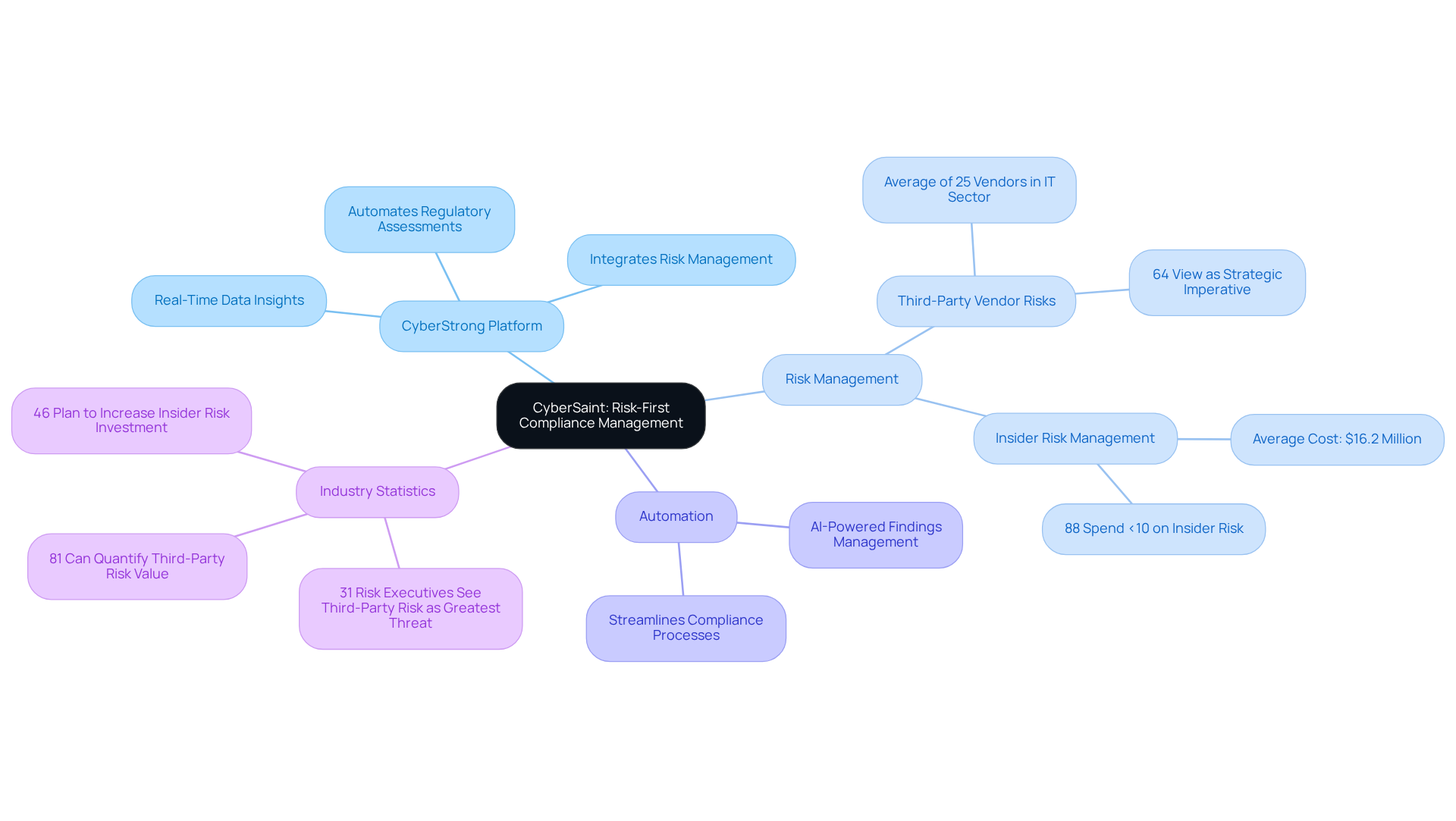 The center represents CyberSaint's approach, with branches showing related topics. Each branch highlights important aspects of compliance and risk management, helping you see how they connect.