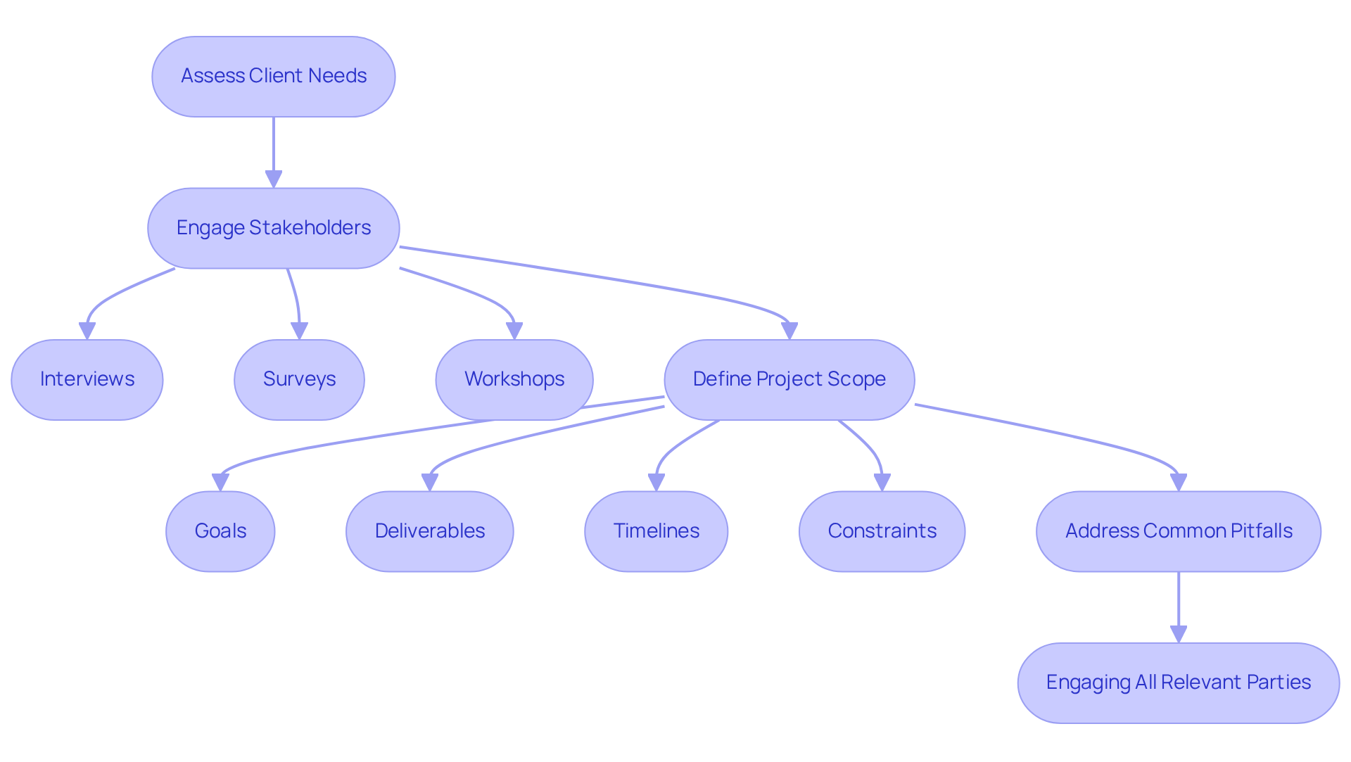 Follow the arrows to see how each step leads to the next in assessing client needs and defining the project scope. Each box represents a key stage in the process, ensuring that all necessary actions are taken to align project goals. Follow the arrows to see how each step leads to the next in assessing client needs and defining the project scope. Each box represents a key stage in the process, ensuring that all necessary actions are taken to align project goals.