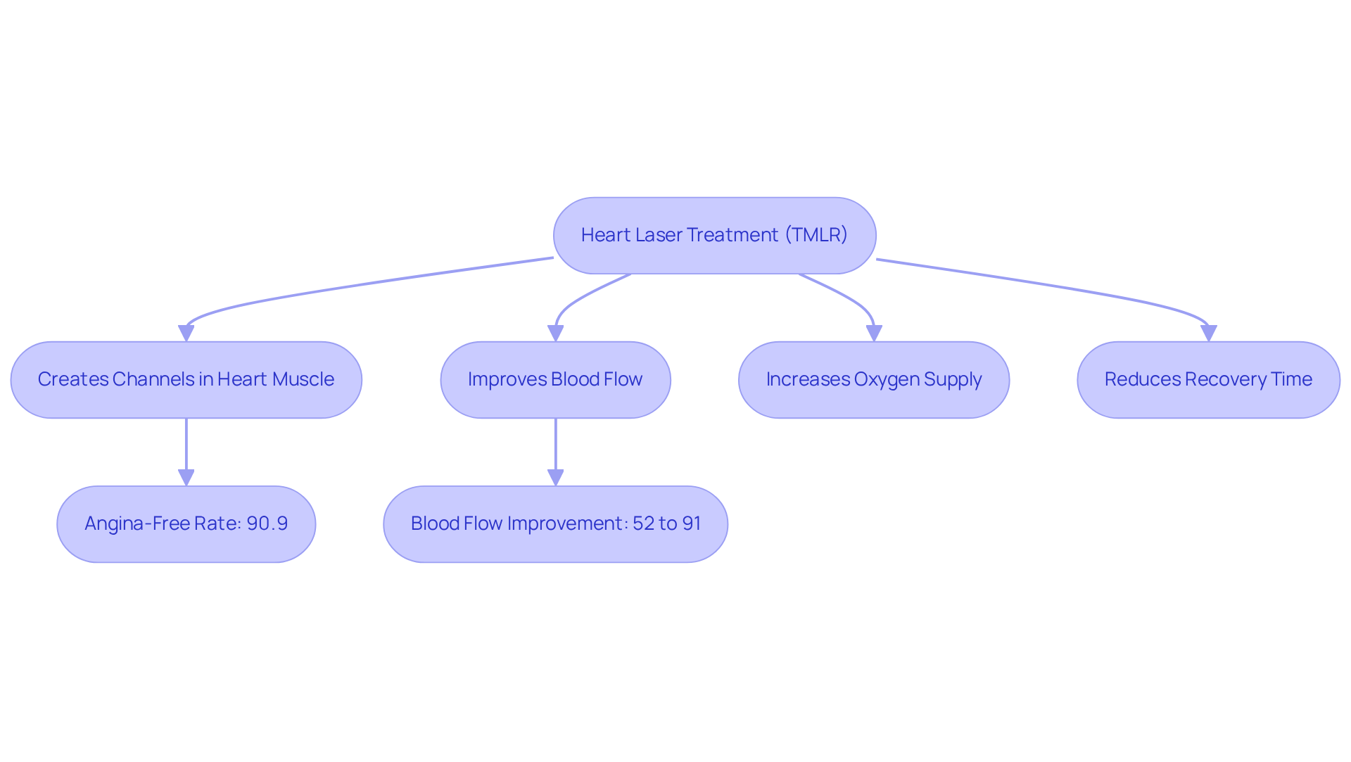 This flowchart illustrates the heart laser treatment process. Start at the top with the treatment itself, then follow the arrows to see how it creates channels in the heart, improves blood flow, and leads to significant benefits for patients. This flowchart illustrates the heart laser treatment process. Start at the top with the treatment itself, then follow the arrows to see how it creates channels in the heart, improves blood flow, and leads to significant benefits for patients.