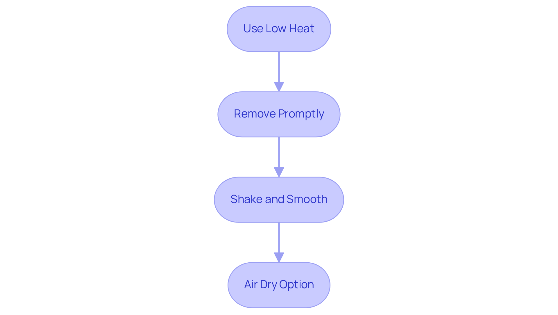 Each box represents a step in the drying process. Follow the arrows to see how to effectively dry your tablecloths while keeping them wrinkle-free. Each box represents a step in the drying process. Follow the arrows to see how to effectively dry your tablecloths while keeping them wrinkle-free.
