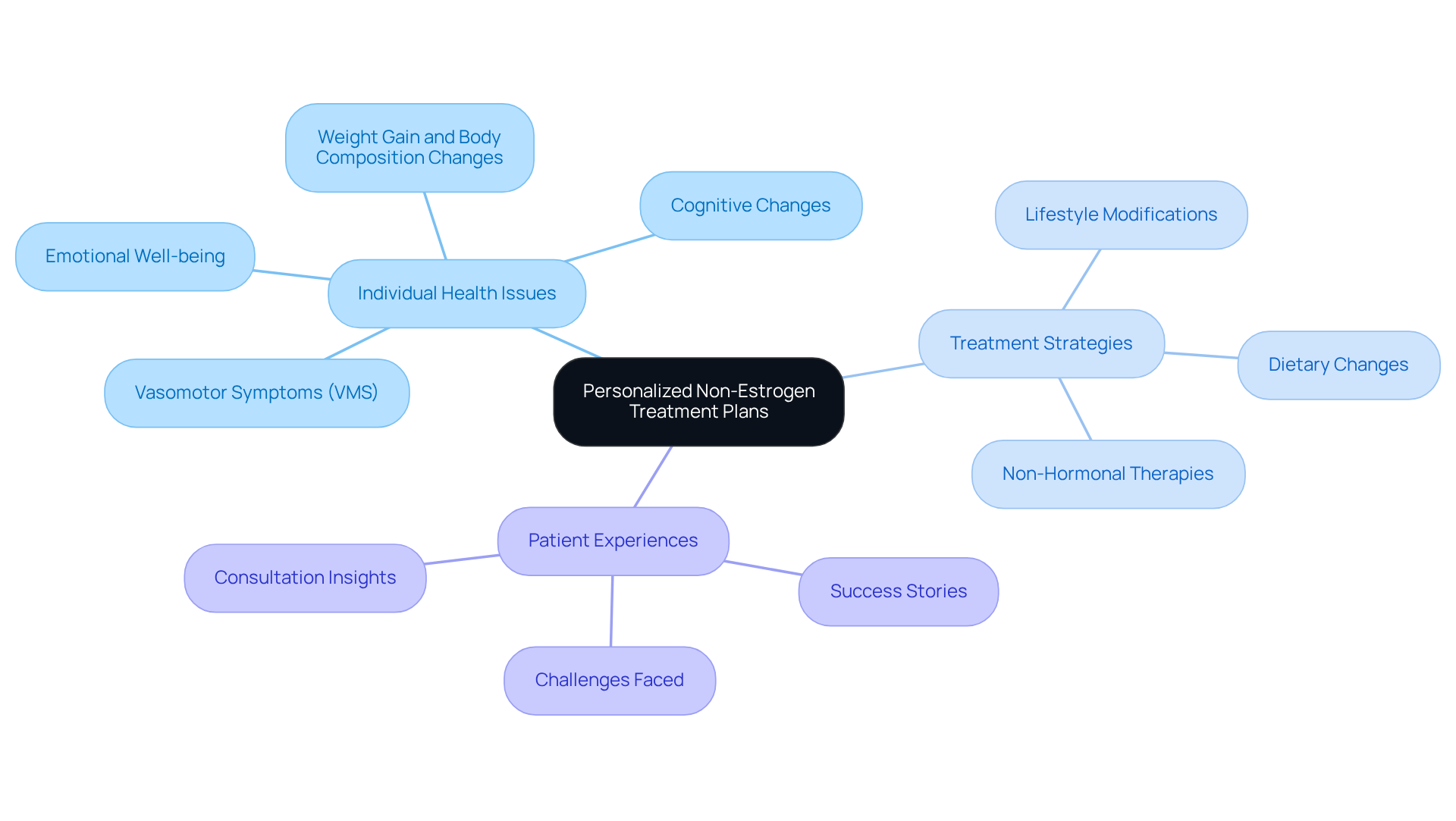 This mindmap illustrates how personalized treatment plans for menopause are structured. Start at the center with the main idea, then explore the branches to see individual health concerns, treatment strategies, and real patient experiences that highlight the effectiveness of this approach. This mindmap illustrates how personalized treatment plans for menopause are structured. Start at the center with the main idea, then explore the branches to see individual health concerns, treatment strategies, and real patient experiences that highlight the effectiveness of this approach.