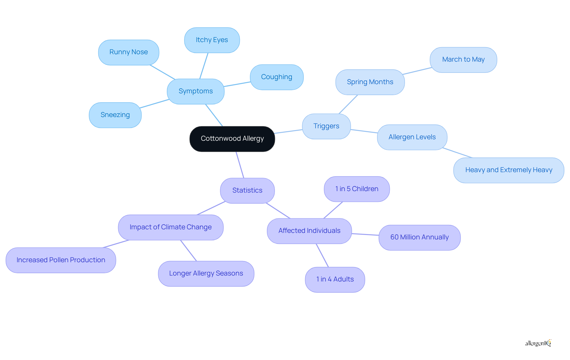 The central node represents cottonwood allergies, while the branches show symptoms and triggers. Each symptom is a sub-branch, making it easy to see what to look out for. The statistics branch highlights the impact on the population, helping to understand the broader context.