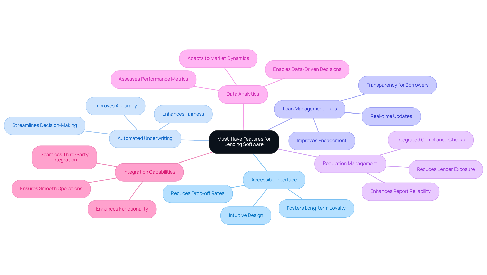 The central node represents the overall theme of must-have features. Each branch details a specific feature, and the sub-branches provide additional insights or benefits related to that feature. This layout helps you see how each feature contributes to the overall effectiveness of lending software.