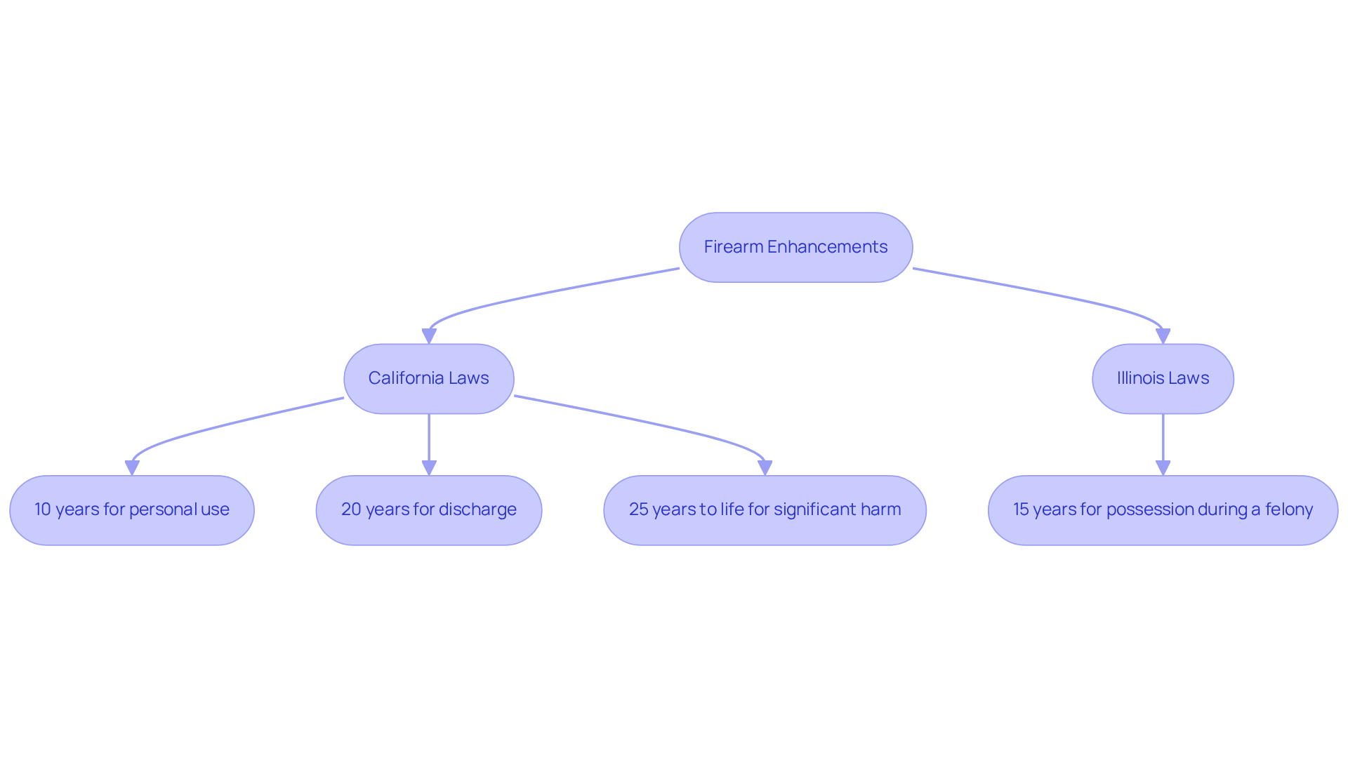 This flowchart illustrates the consequences of firearm enhancements based on different state laws. Follow the arrows to see how actions like using a firearm during a crime lead to varying penalties in California and Illinois.