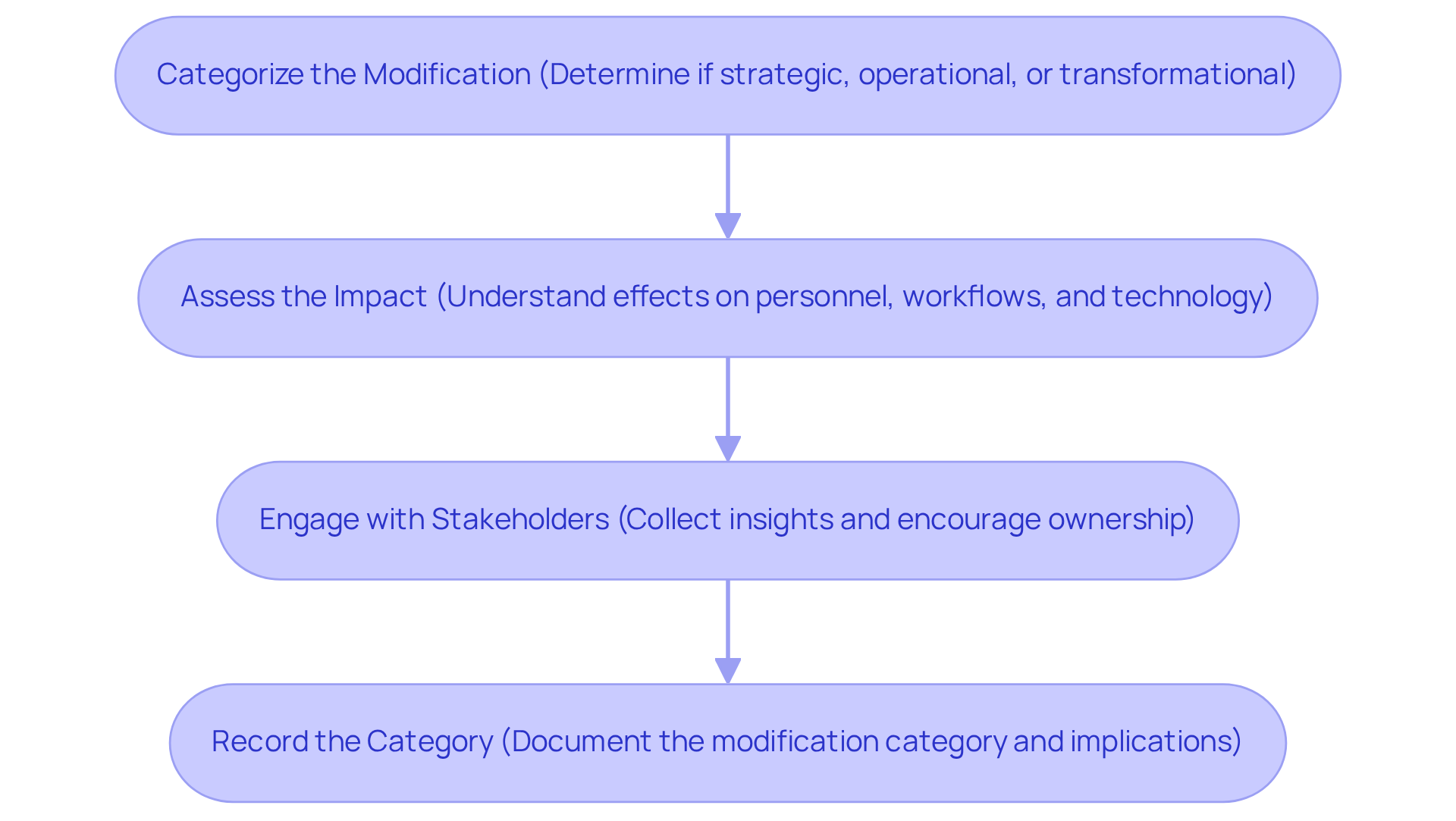 This flowchart guides you through the process of identifying the type of change your organization needs. Start at the top and follow the arrows to see each step you should take, from categorizing the change to recording it for future reference. This flowchart guides you through the process of identifying the type of change your organization needs. Start at the top and follow the arrows to see each step you should take, from categorizing the change to recording it for future reference.