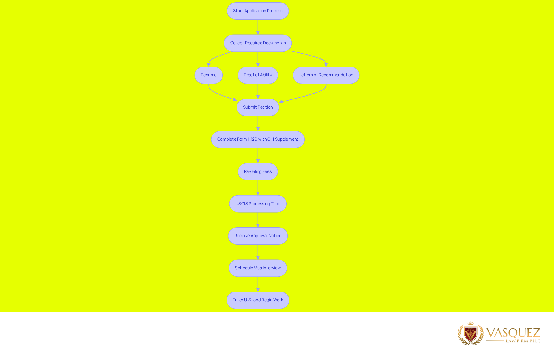 This flowchart guides you through the O-1 visa application process. Each box represents a step you need to take, and the arrows show you the order in which to complete them. Start at the top and follow the arrows down to ensure you don't miss any important steps! This flowchart guides you through the O-1 visa application process. Each box represents a step you need to take, and the arrows show you the order in which to complete them. Start at the top and follow the arrows down to ensure you don't miss any important steps!