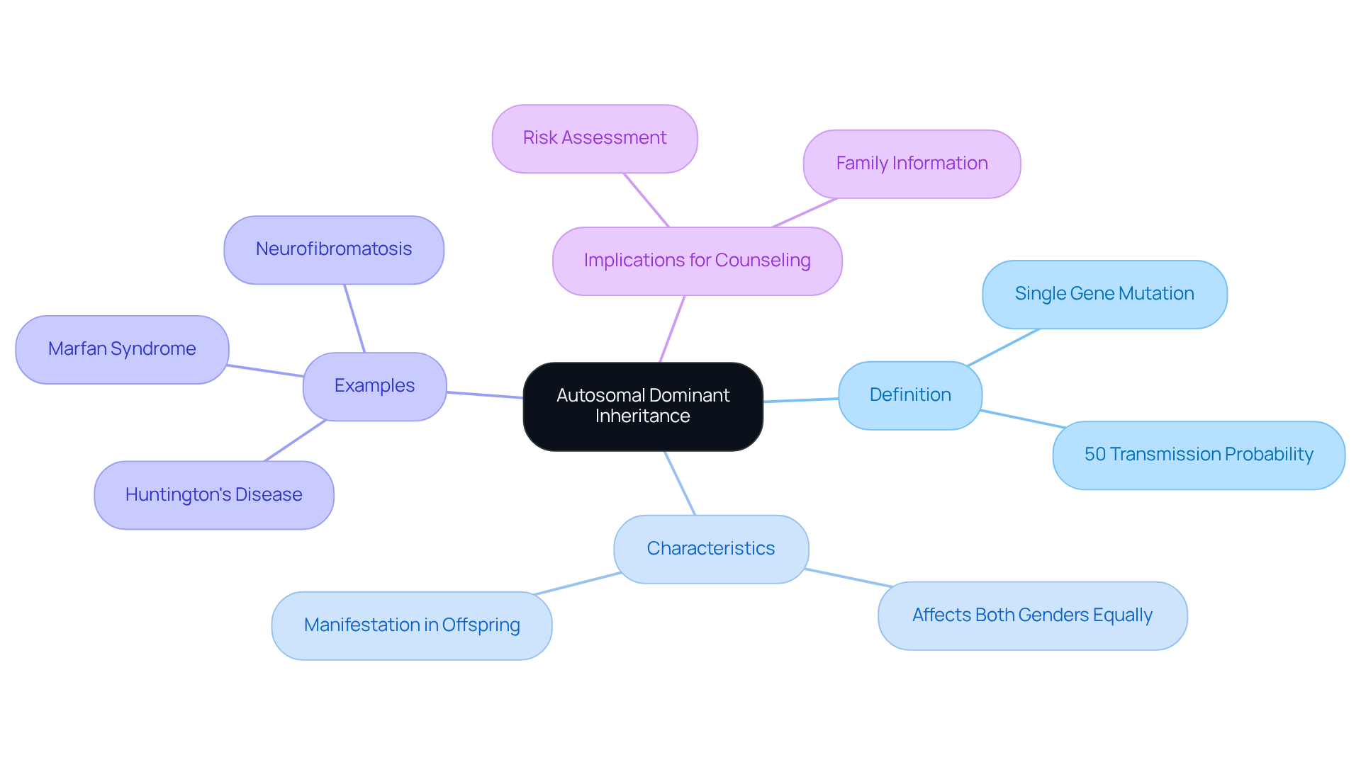 Understanding Autosomal Dominant Pedigree Examples for Counselors ...