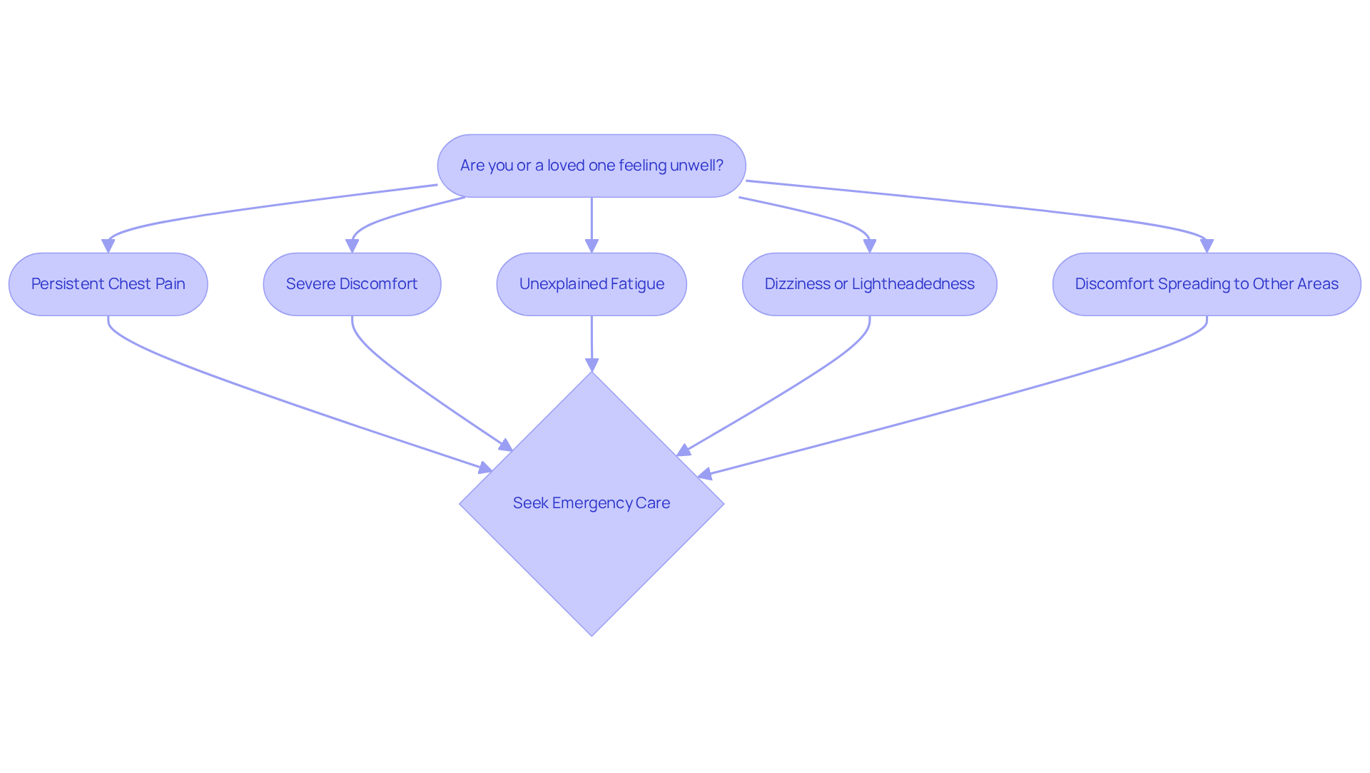 This flowchart helps you understand the signs that indicate it's time to seek emergency care. Follow the arrows from the symptoms to see if you should call for help. Each symptom is a signal that something might be wrong, and acting quickly can save lives.