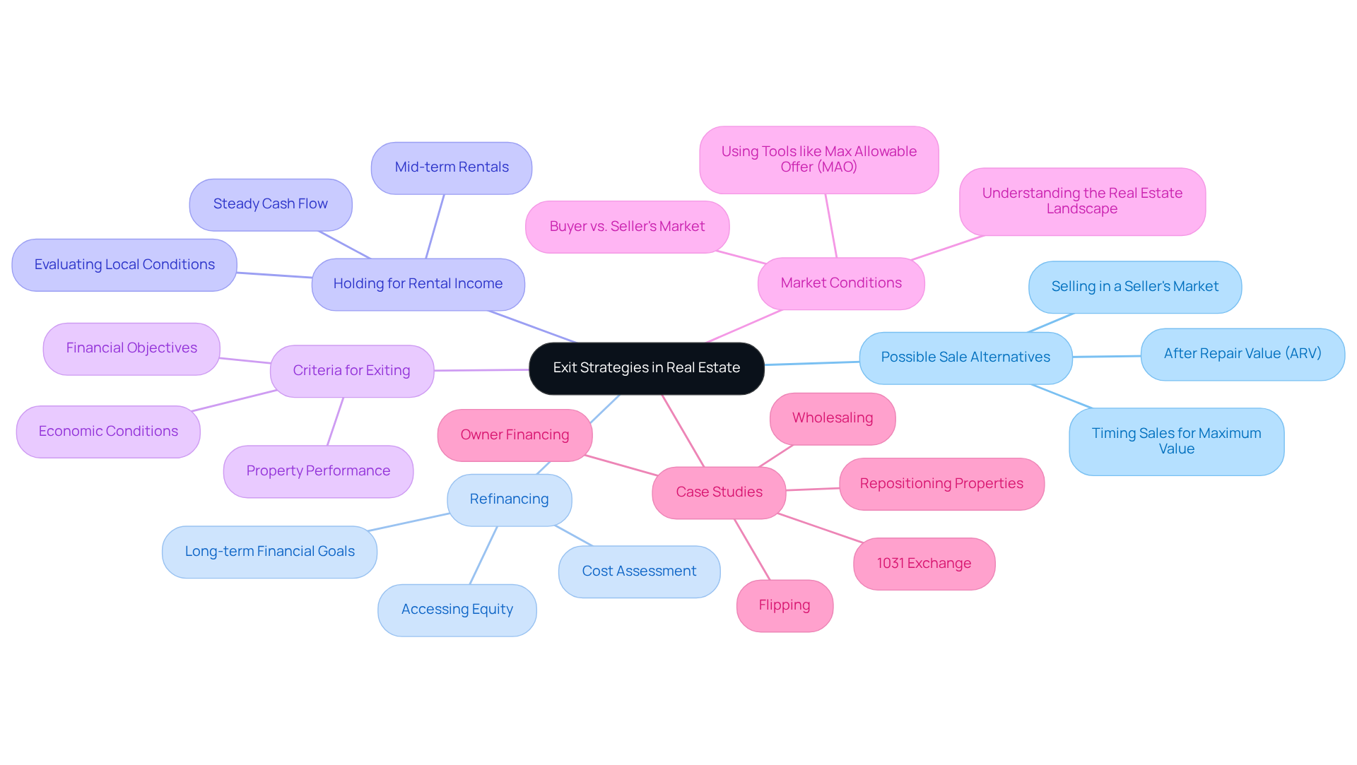 This mindmap starts with the main idea of exit strategies at the center. Each branch represents a different strategy or consideration, helping you see how they connect and relate to the overall goal of maximizing profits in real estate investments.